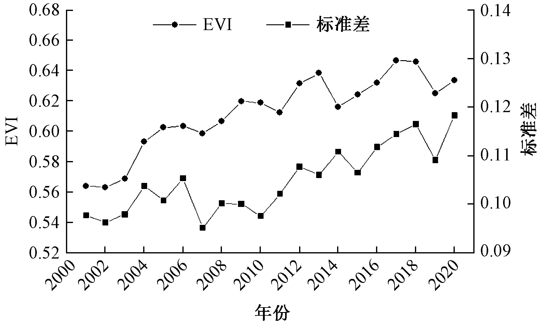 基于植被指数开展汉江流域生态恢复力评估研究