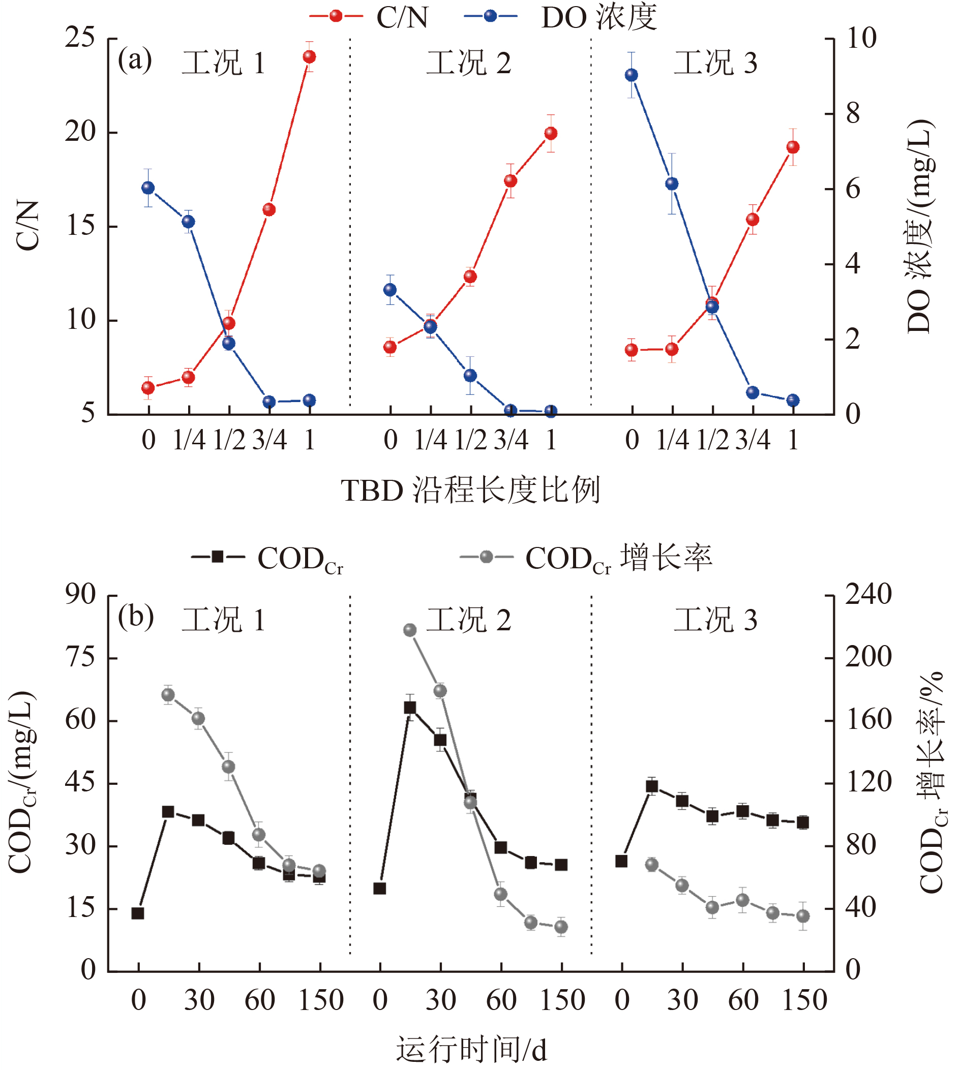缓释碳源填充管式生物反应装置强化脱氮性能及其微生物分布特征
