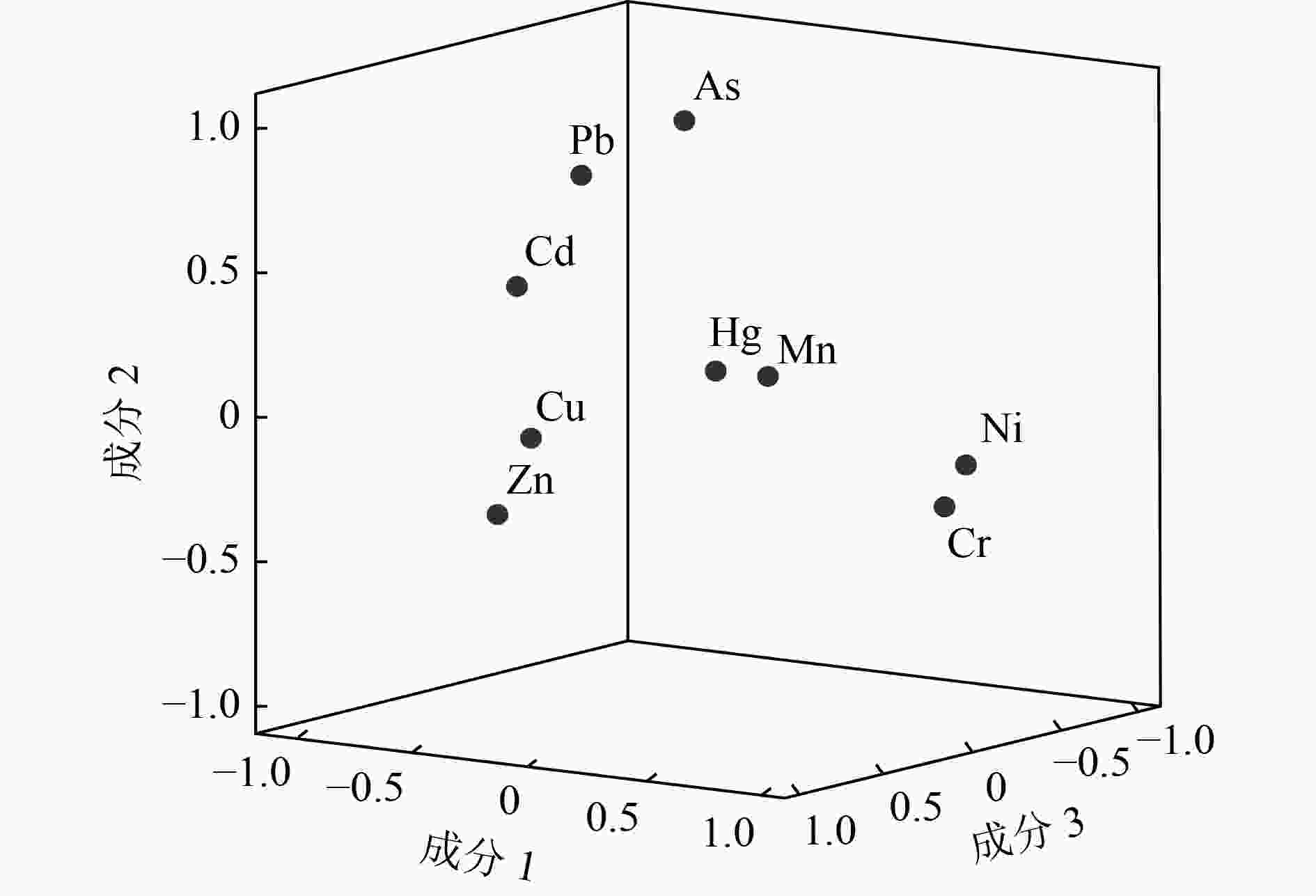 西藏年楚河流域农用地土壤重金属分布与生态风险评价