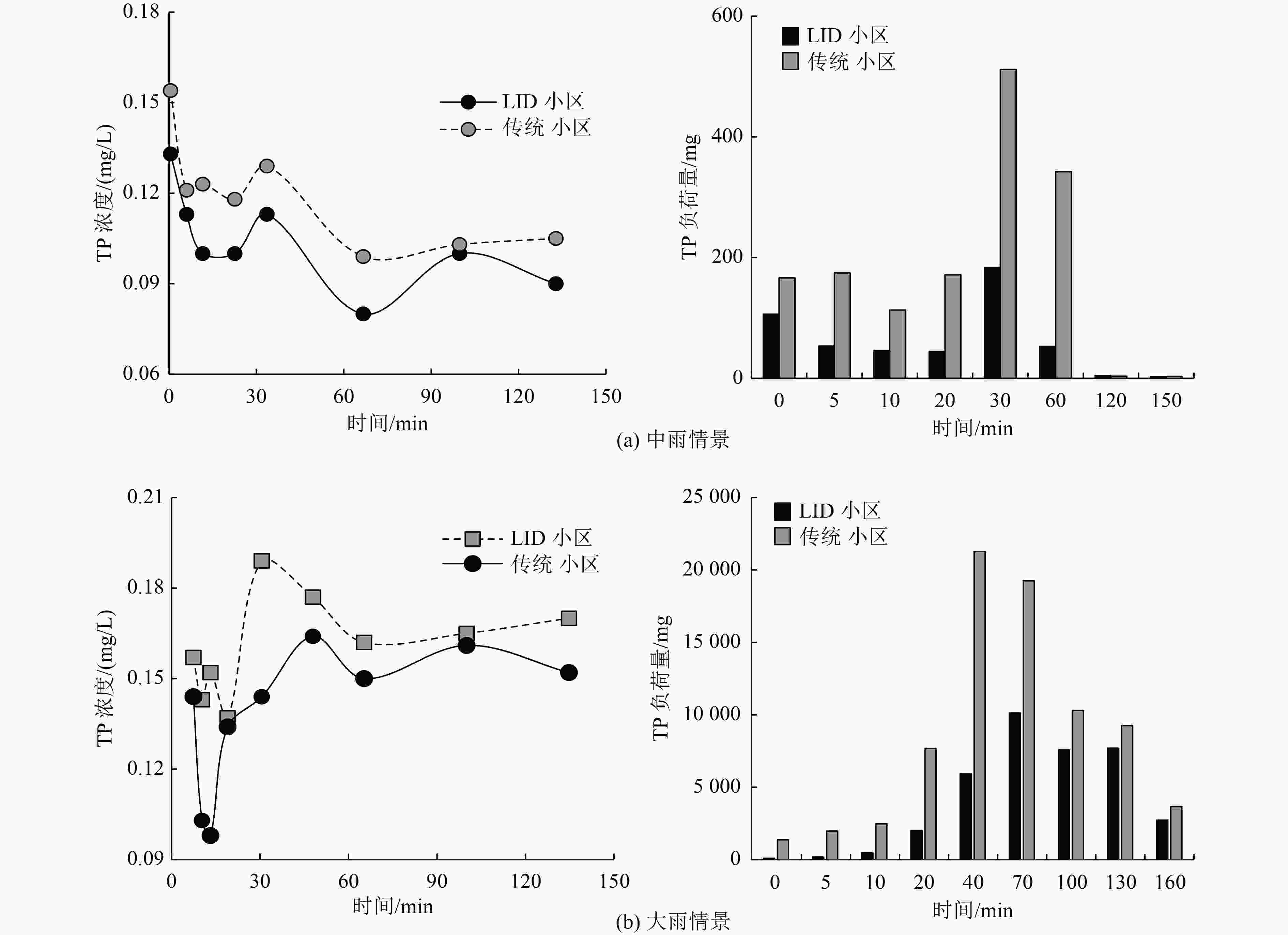 基于降水等级分异方法的低影响开发小区雨水径流污染负荷削减率的评估