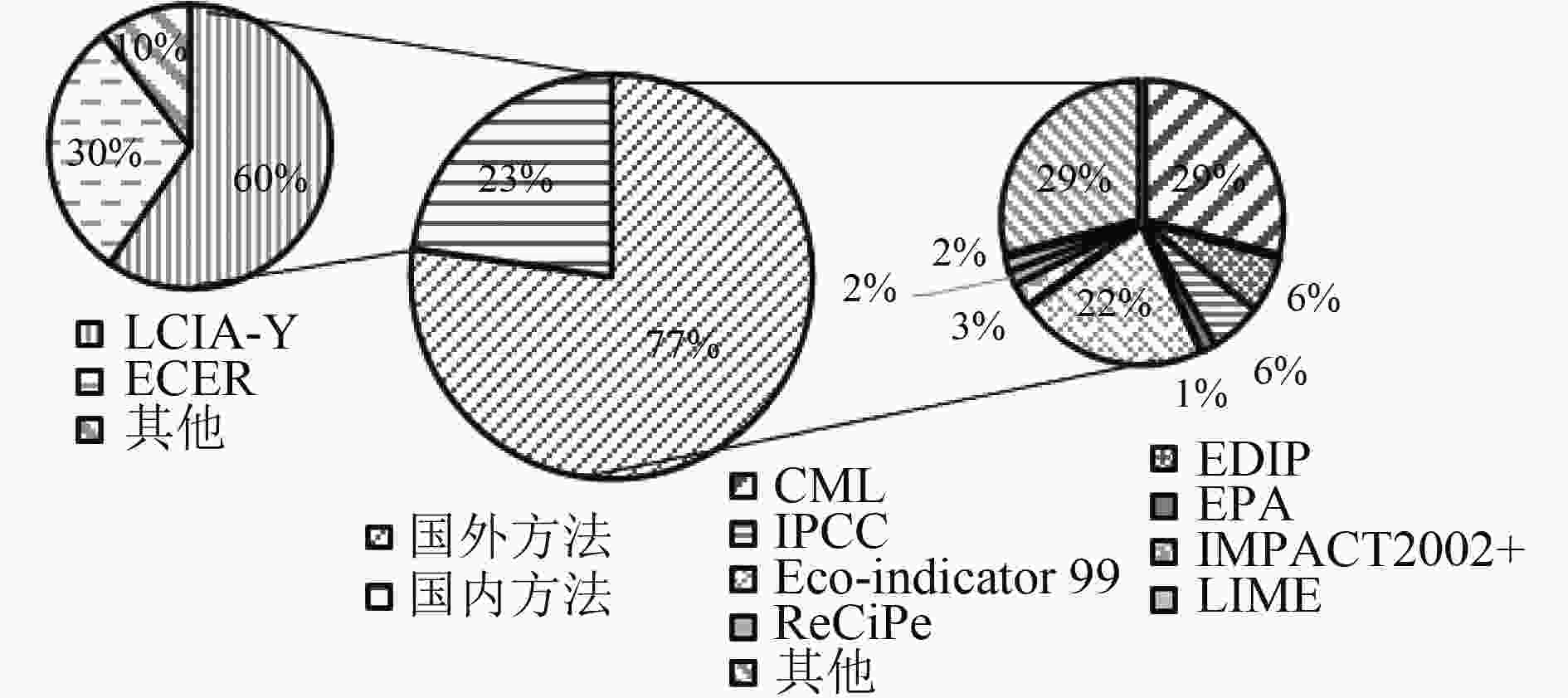 生命周期影响评价方法及本地化研究进展