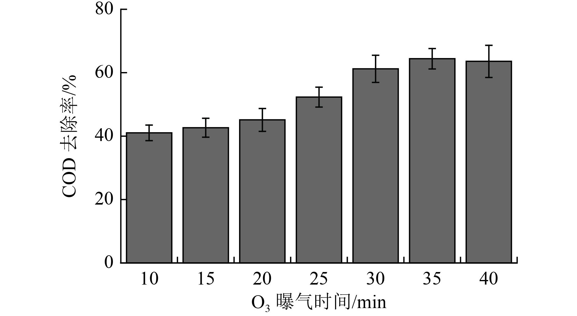 Study on physicochemical-biochemical combined treatment technology of ...