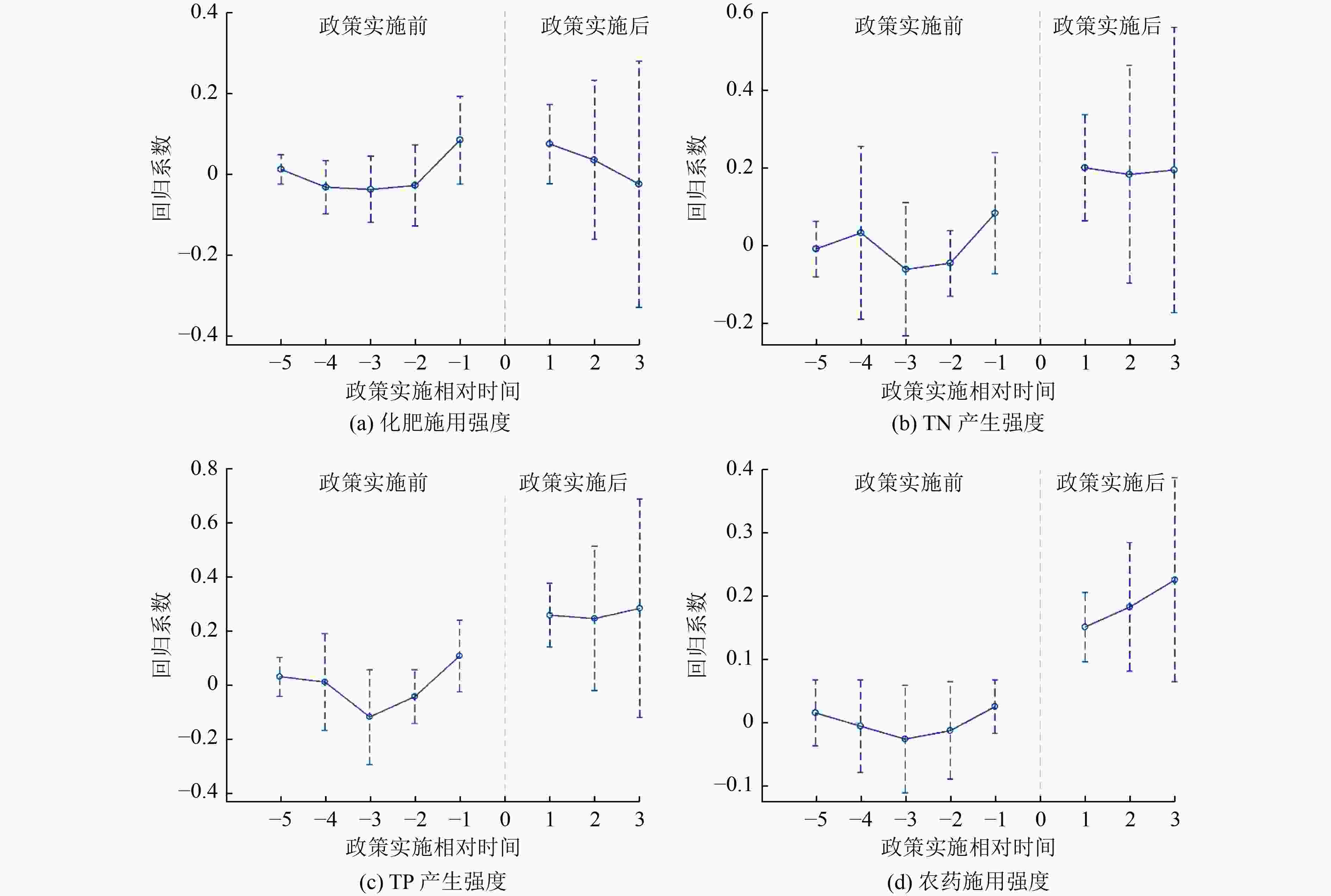 Application Of Difference in differences Model In Policy based Strategic Environmental 