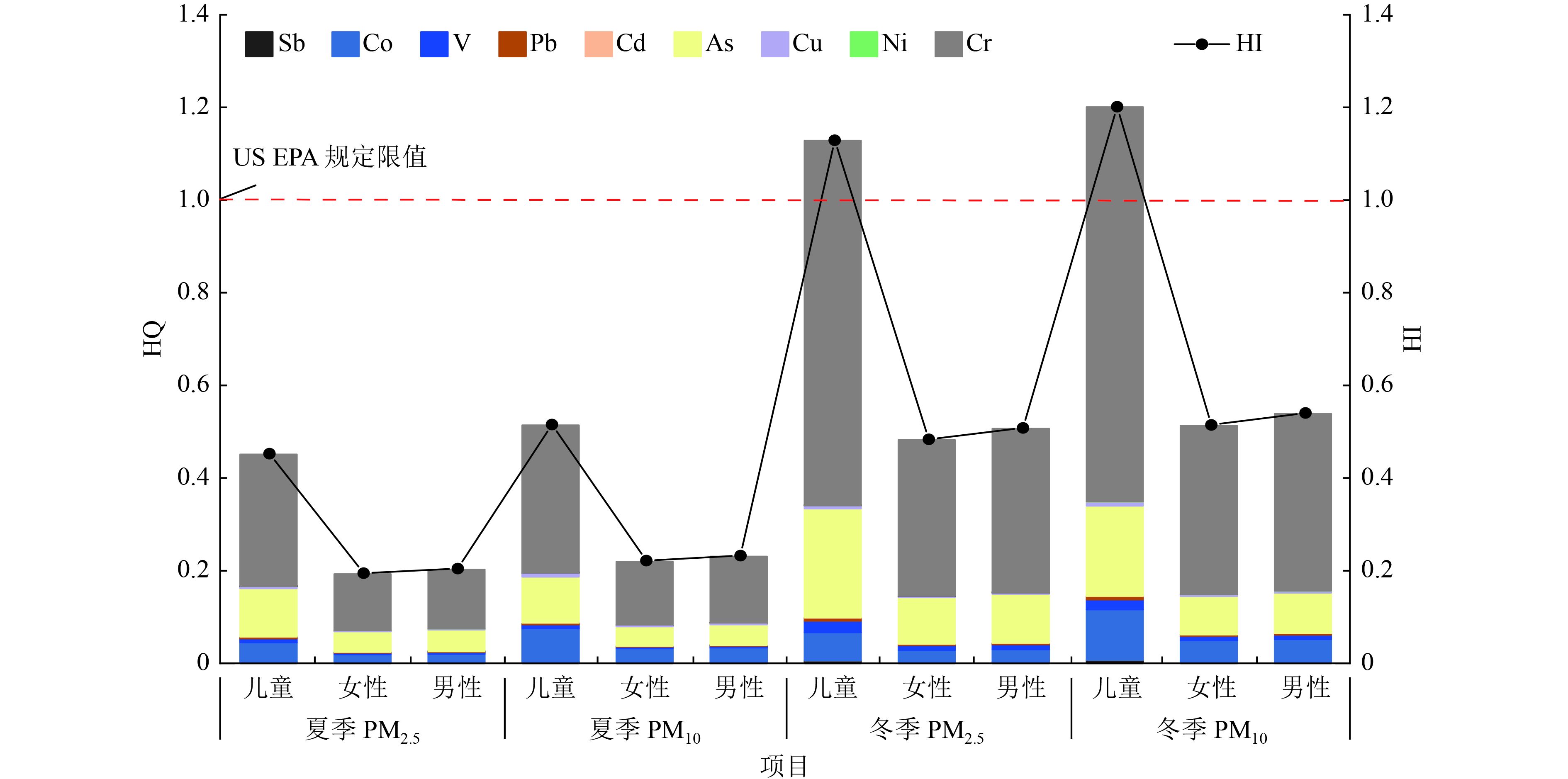 常州某纺织工业园区周边PM 2.5 和PM 10 中重金属源解析及健康风险评估
