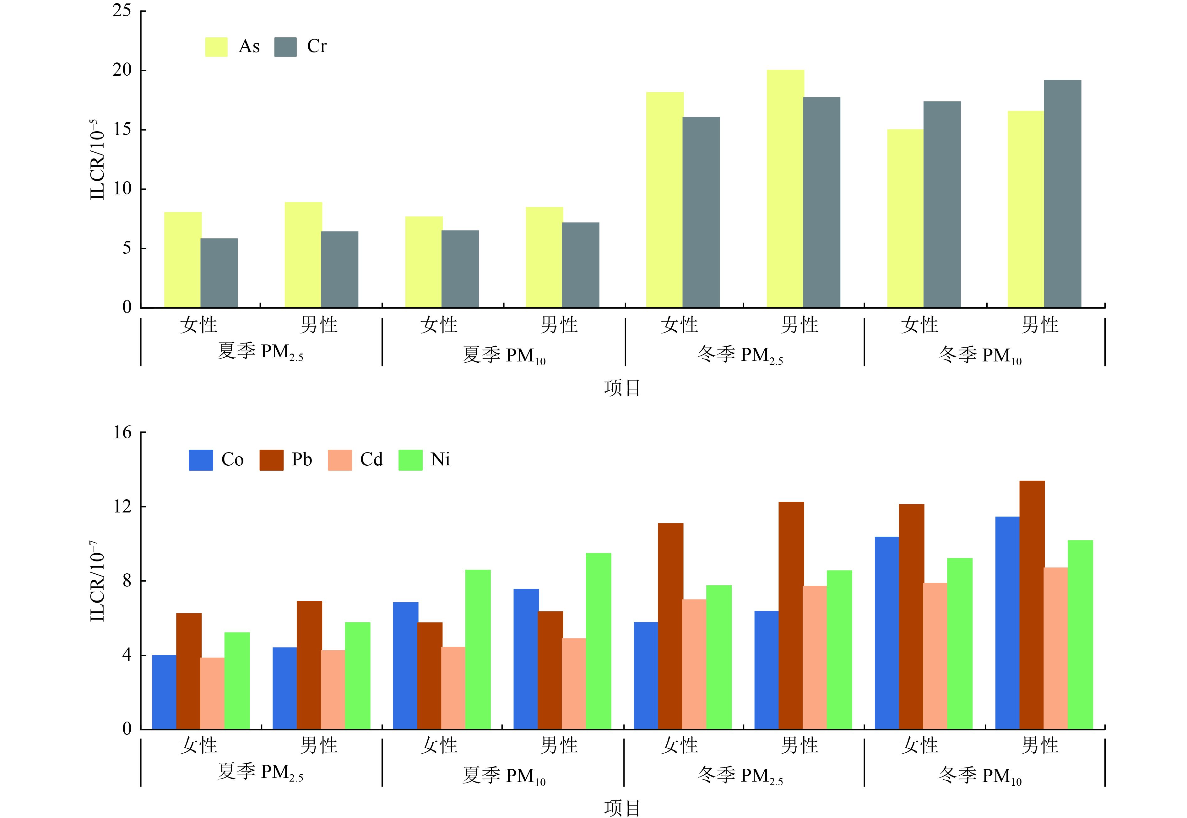 常州某纺织工业园区周边PM 2.5 和PM 10 中重金属源解析及健康风险评估
