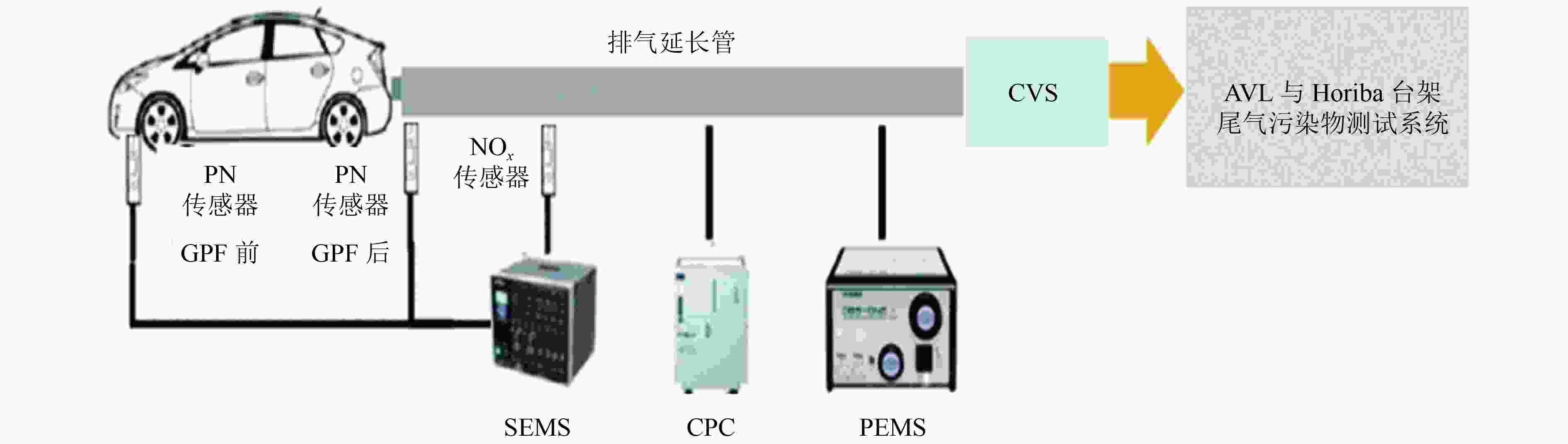 SEMS系统引入机动车排放检测可行性研究