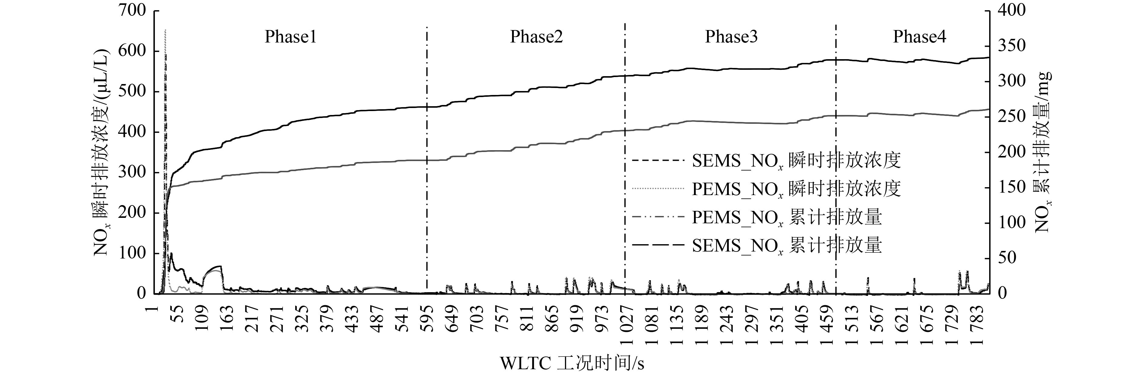 SEMS系统引入机动车排放检测可行性研究