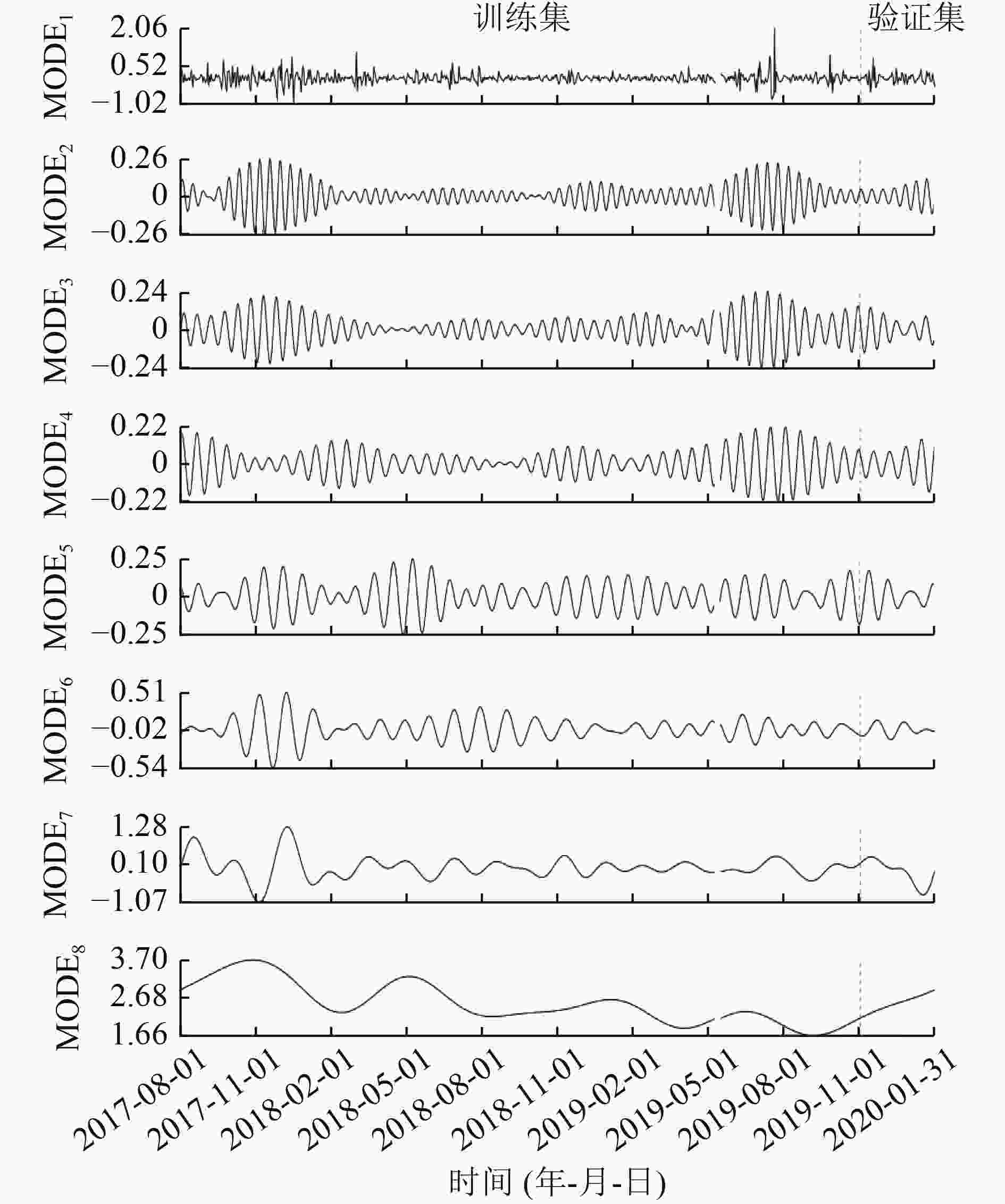 基于经验小波变换的鄱阳湖COD Mn 预测