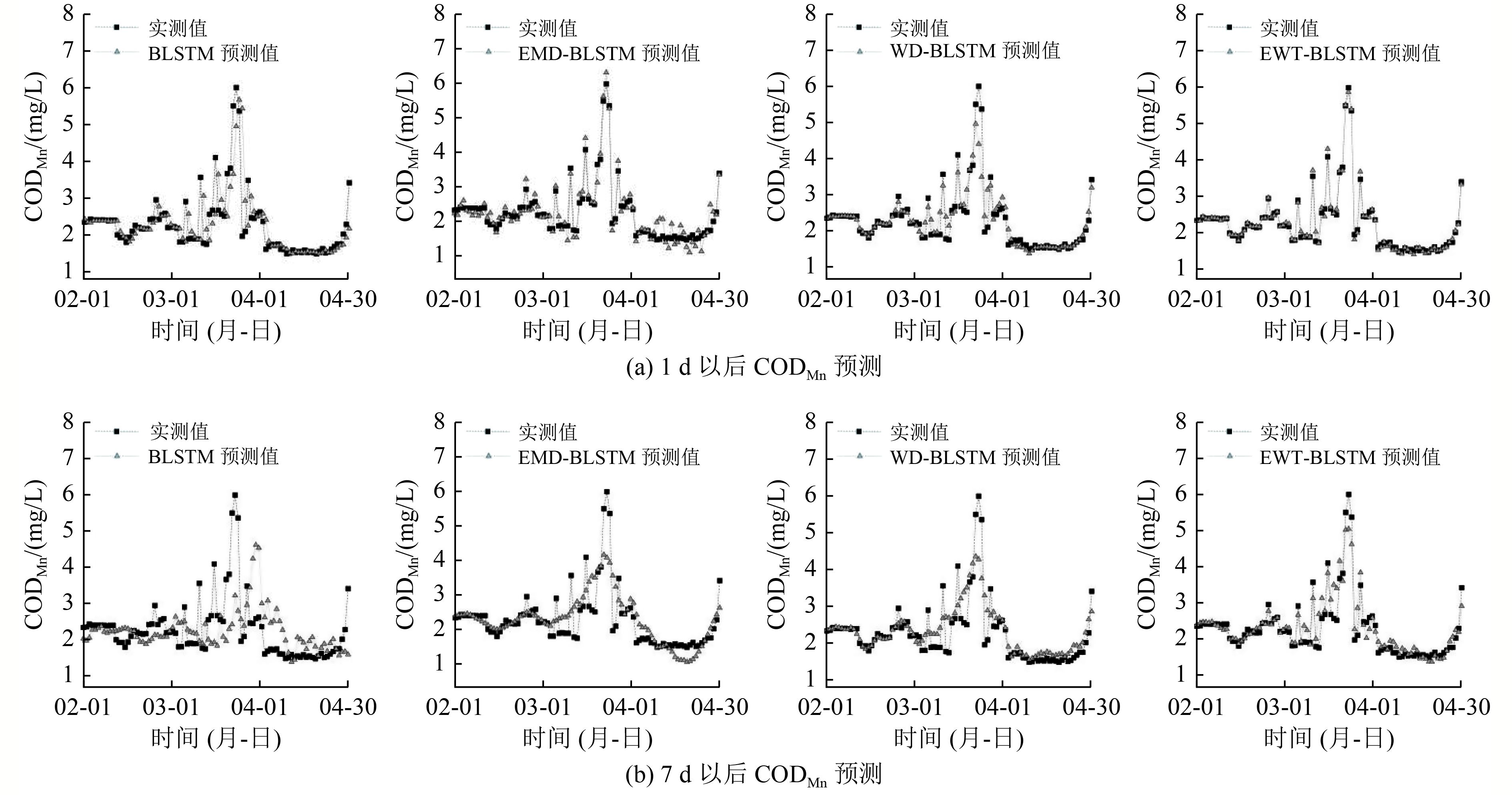 基于经验小波变换的鄱阳湖COD Mn 预测