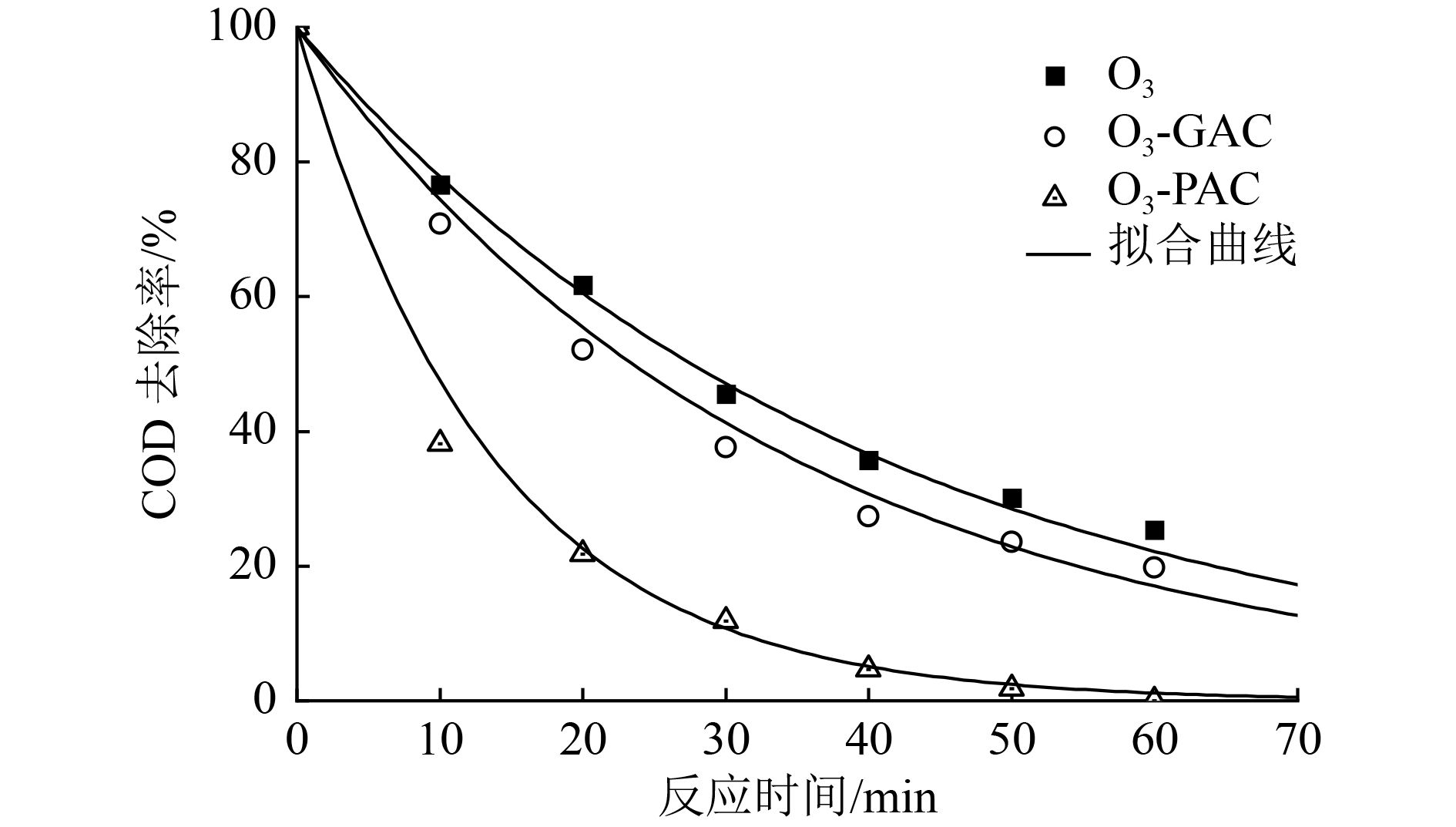 O 3 -PAC-陶瓷膜耦合技术处理苯酚废水性能研究