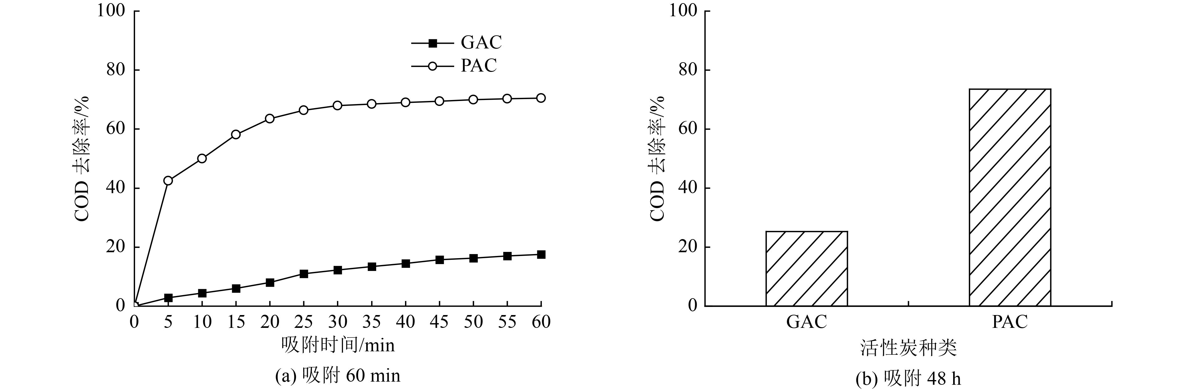 O 3 -PAC-陶瓷膜耦合技术处理苯酚废水性能研究