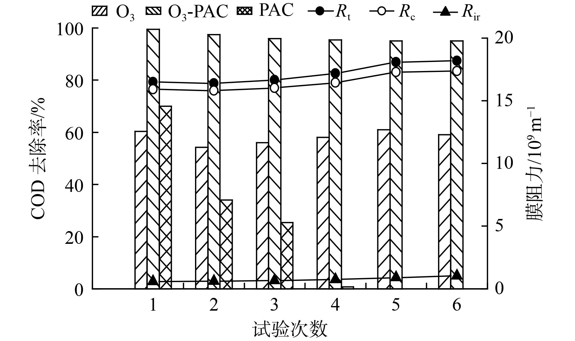 O 3 -PAC-陶瓷膜耦合技术处理苯酚废水性能研究