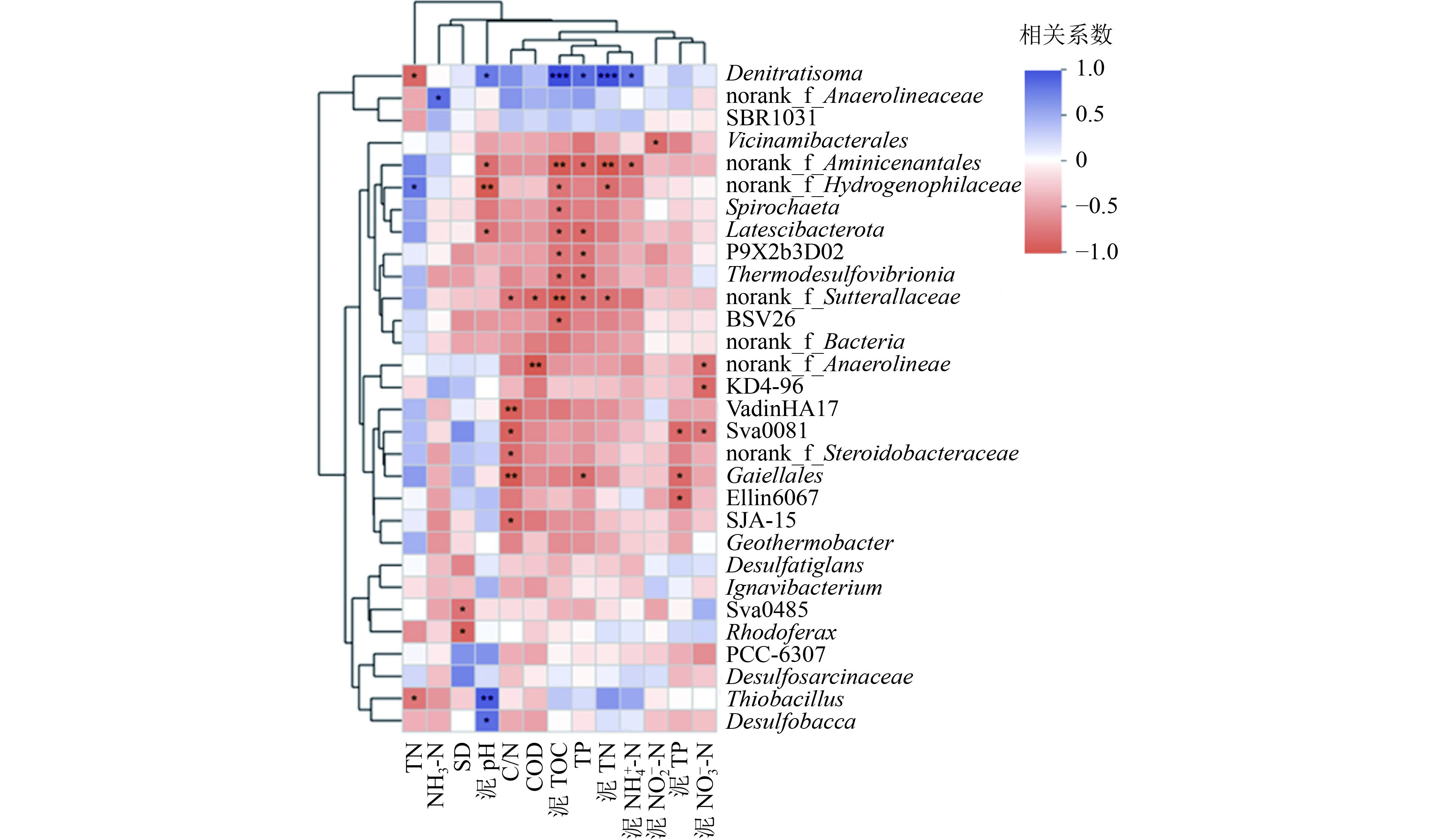 Microbial community structure characteristics and influencing factors ...