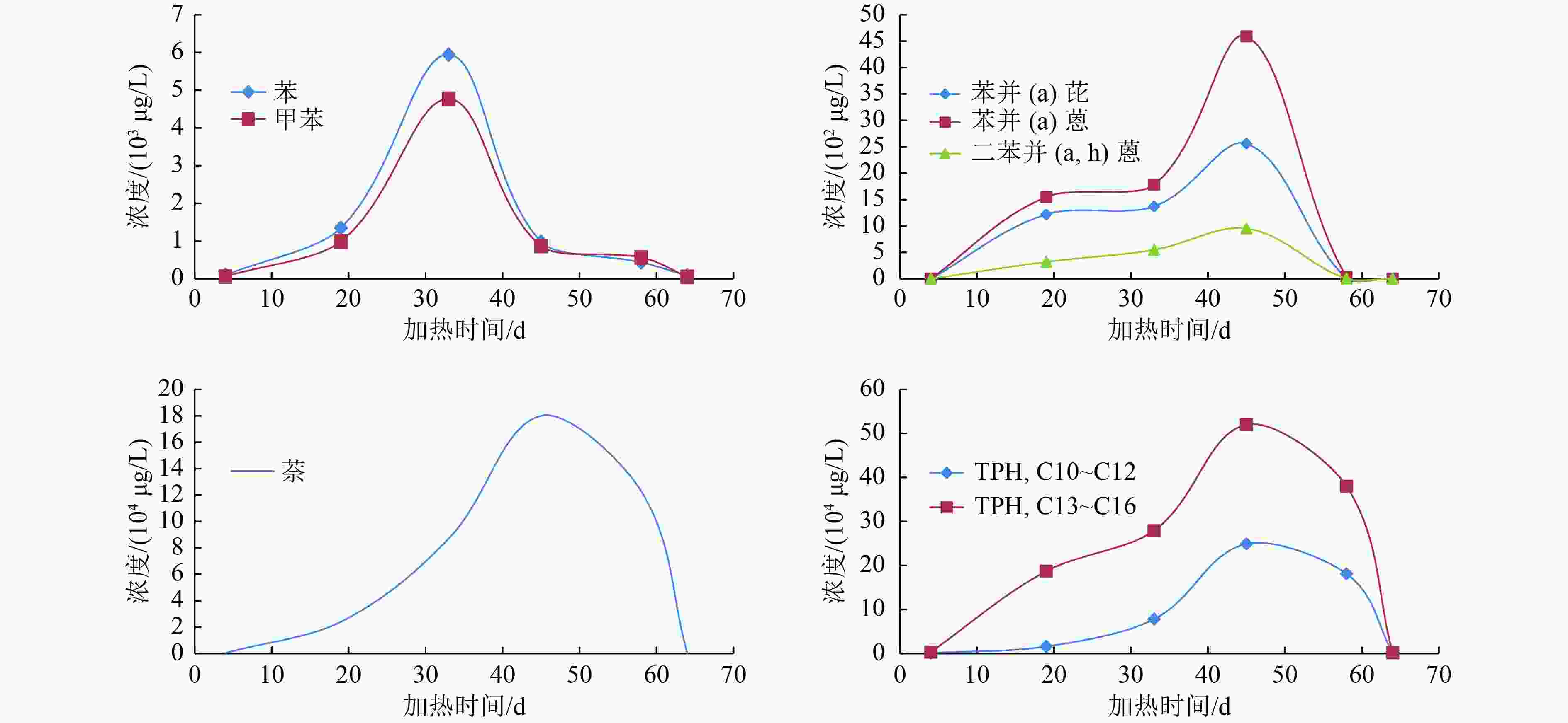 退役油制气场地原位燃气热脱附应用效果