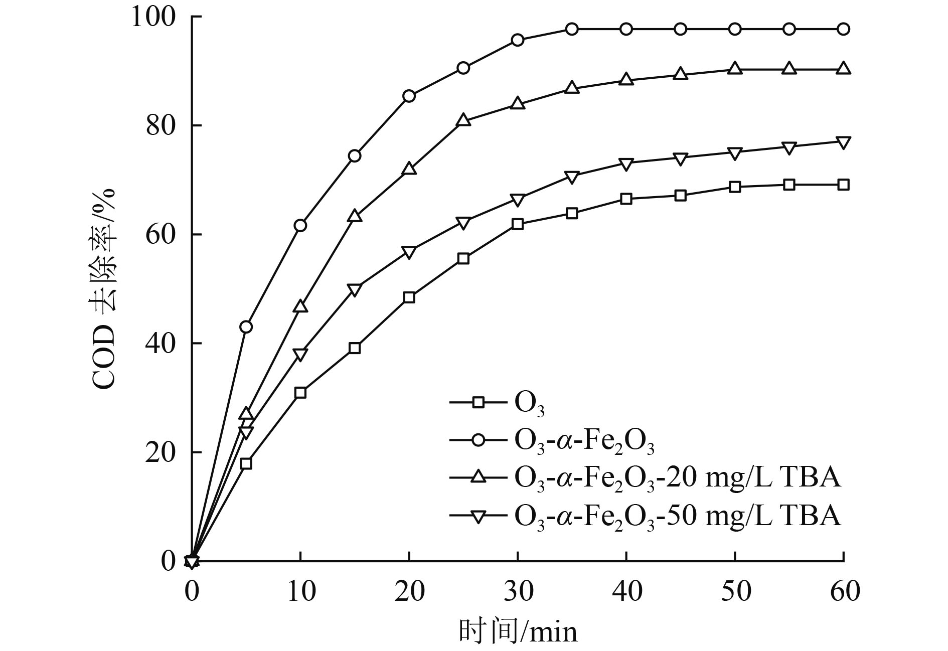 α-Fe 2 O 3 催化臭氧氧化耦合陶瓷膜处理含酚废水