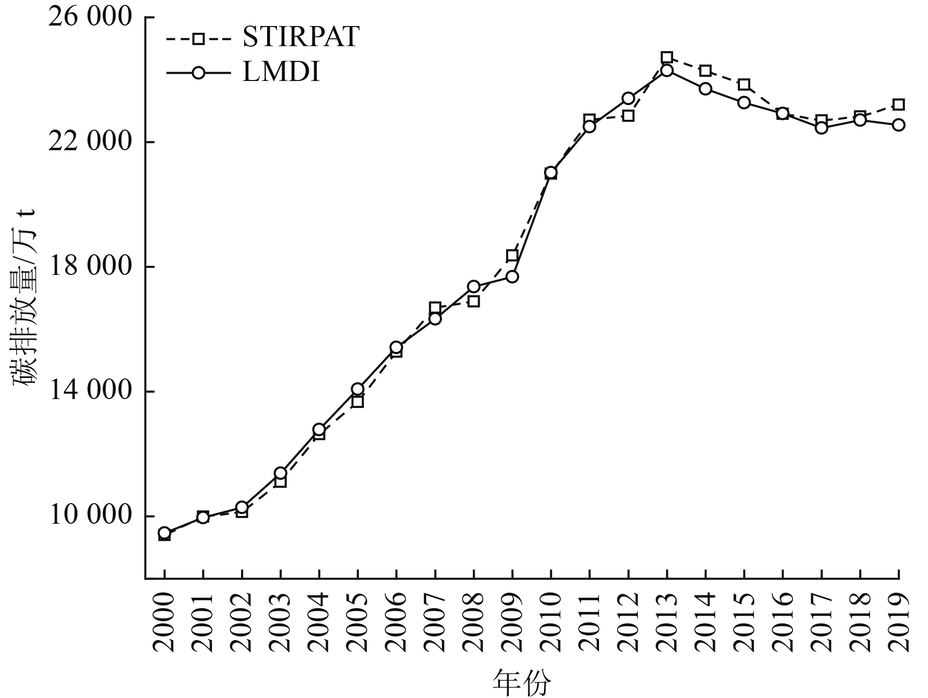 基于LMDI方法和STIRPAT模型的天津市碳排放量对比分析