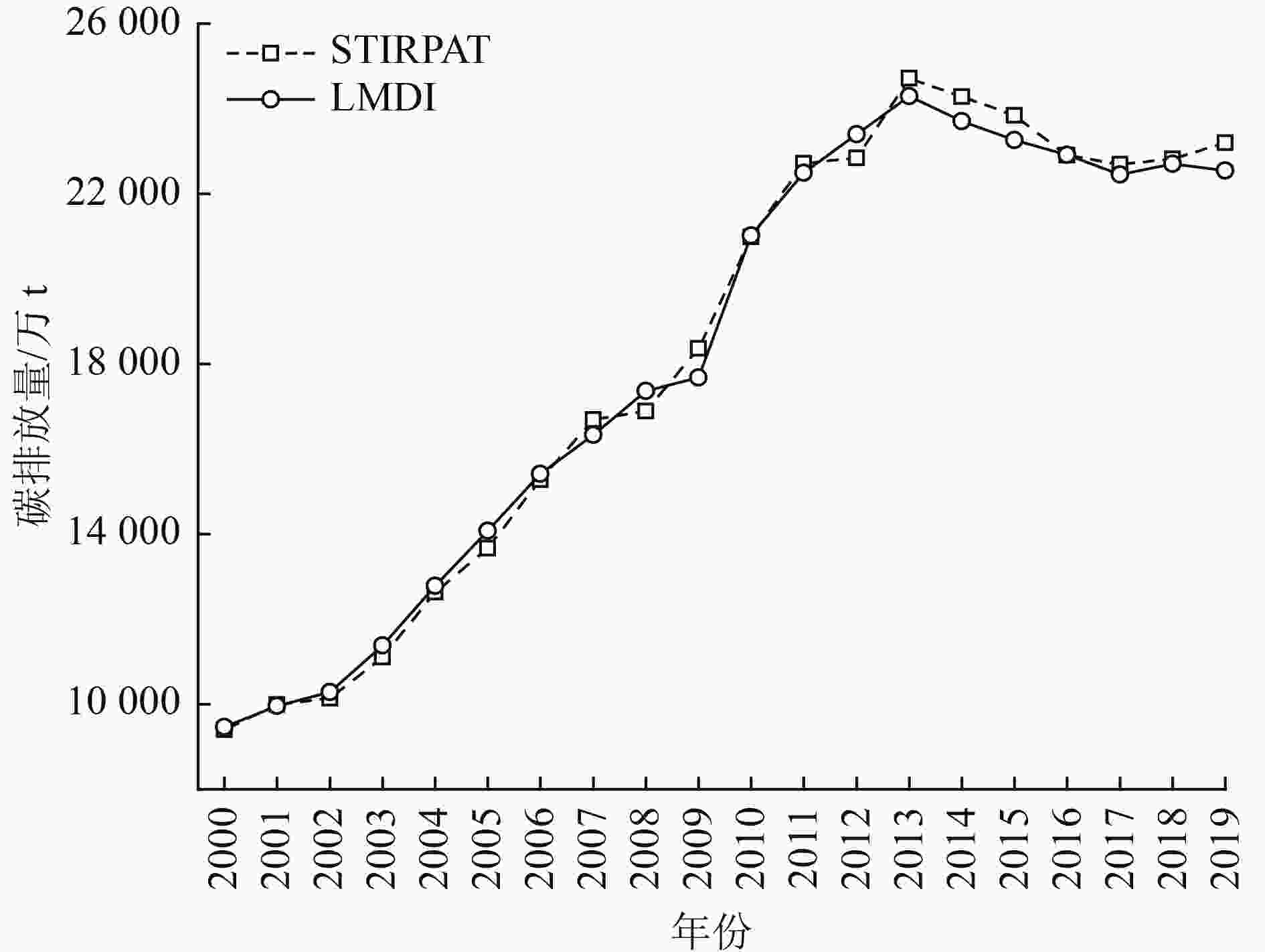 基于LMDI方法和STIRPAT模型的天津市碳排放量对比分析