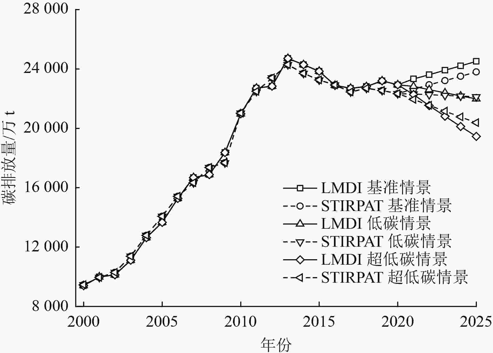 基于LMDI方法和STIRPAT模型的天津市碳排放量对比分析