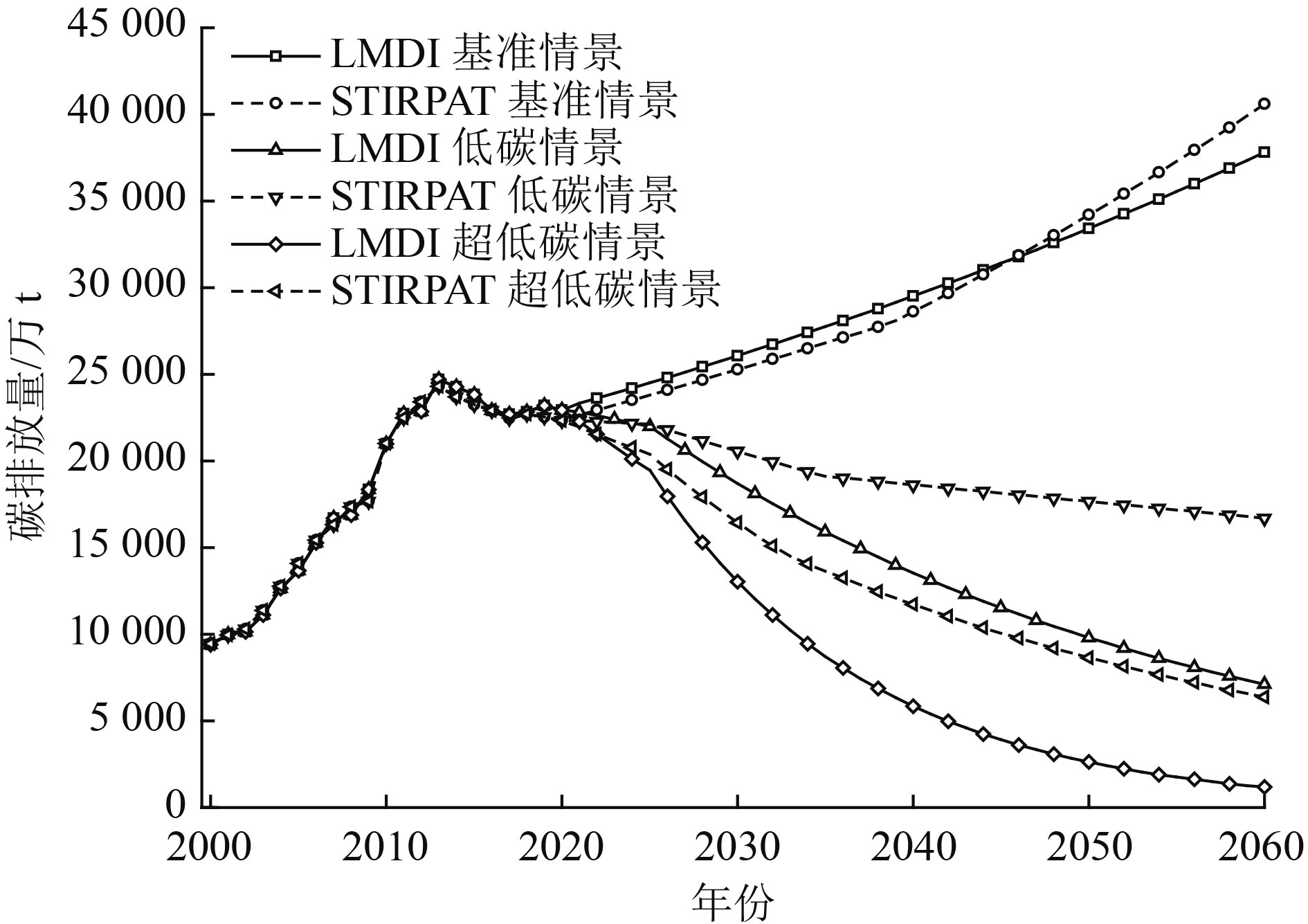 基于LMDI方法和STIRPAT模型的天津市碳排放量对比分析