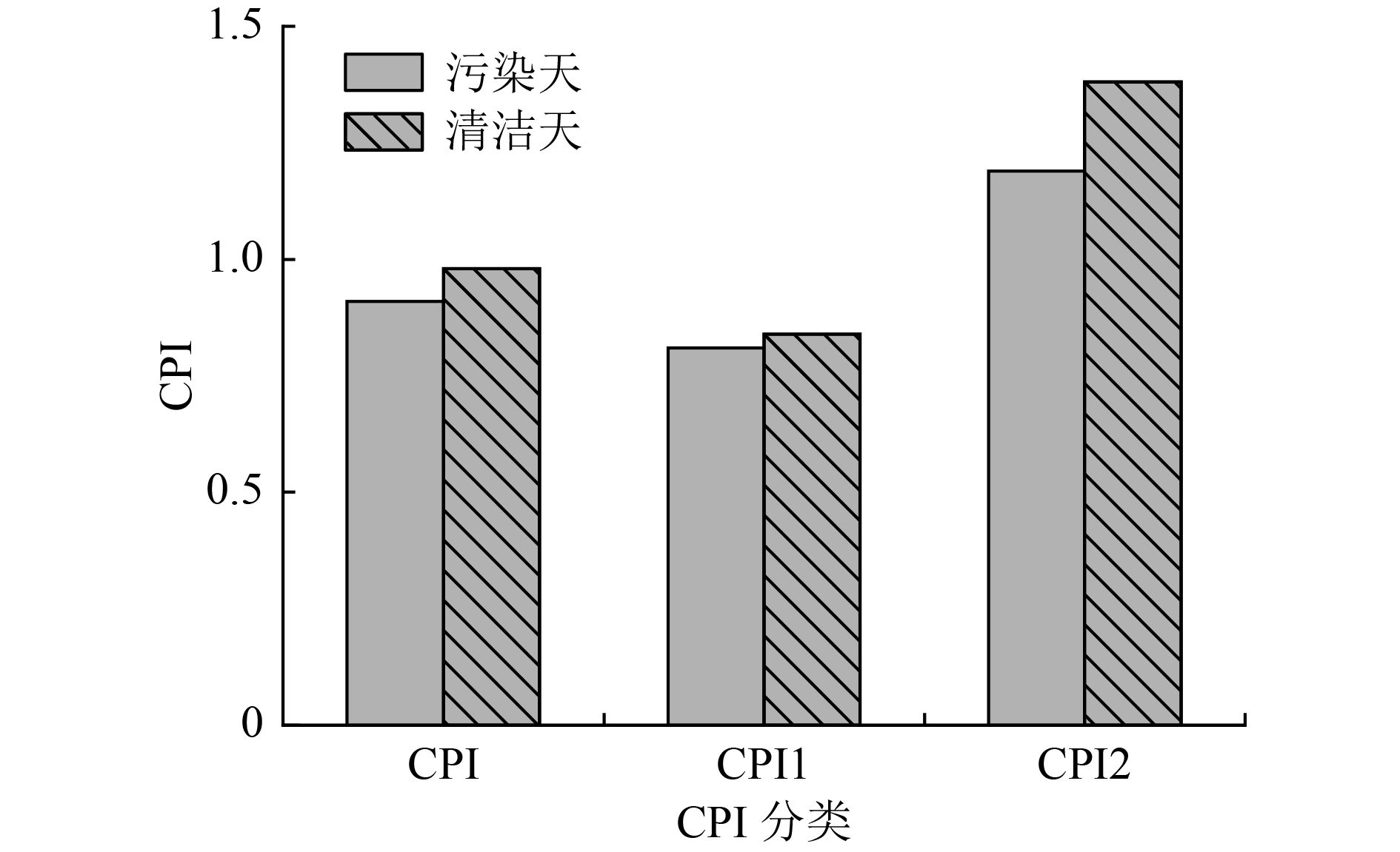 青岛市冬季正构烷烃污染特征及来源解析
