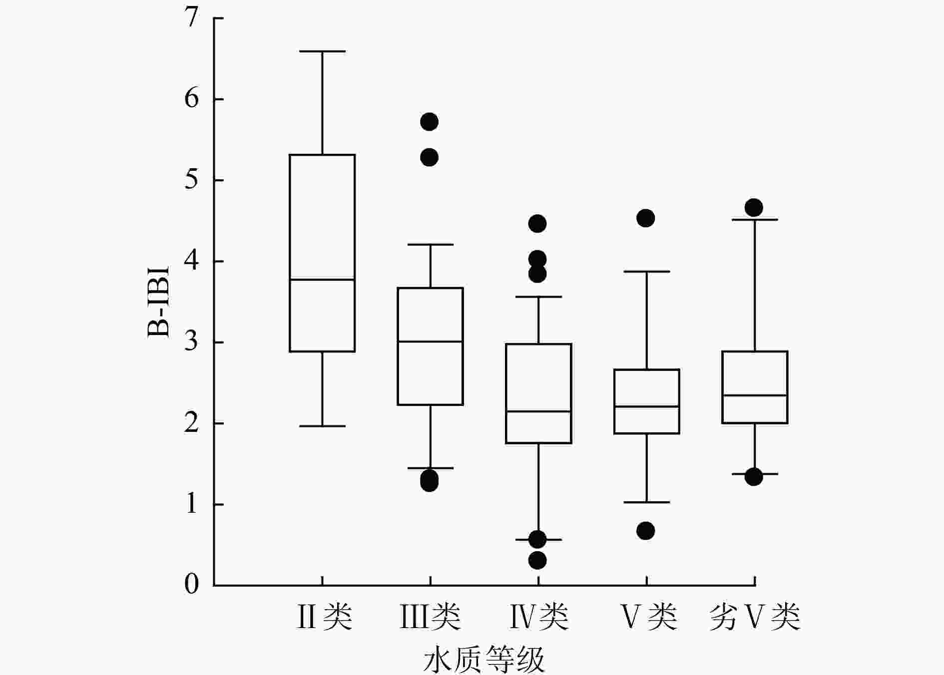 基于大型底栖动物生物完整性的流域水生态健康评价