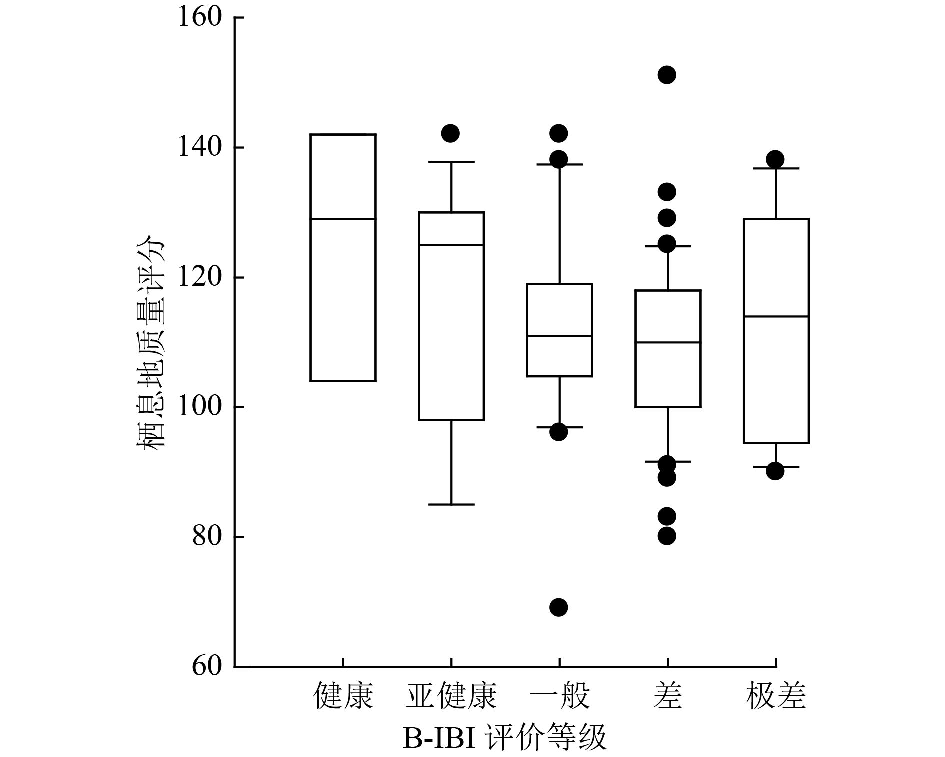 基于大型底栖动物生物完整性的流域水生态健康评价