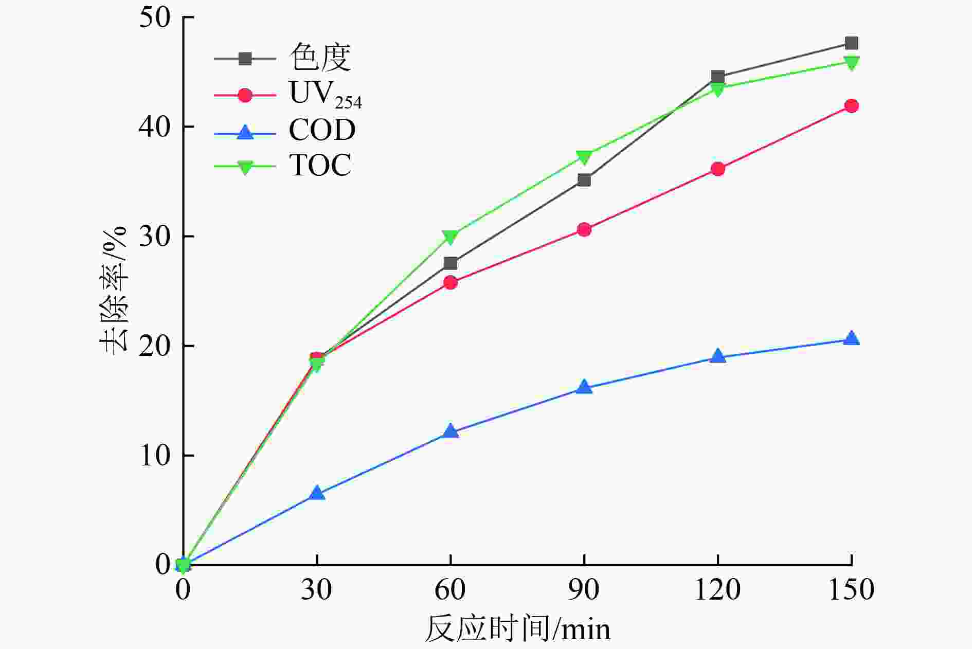 电絮凝-微纳米气泡臭氧氧化工艺处理高盐印染废水的研究