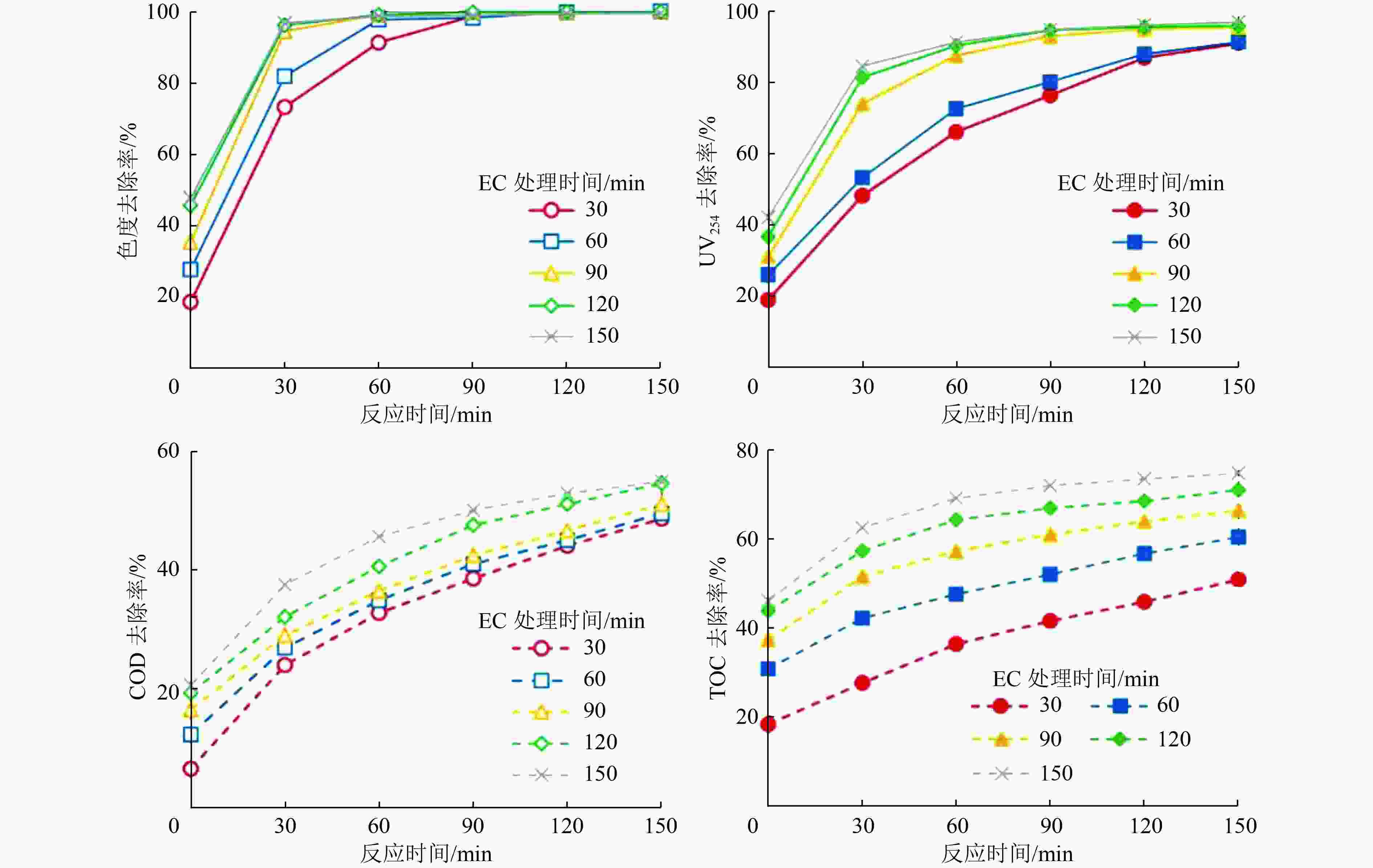 电絮凝-微纳米气泡臭氧氧化工艺处理高盐印染废水的研究