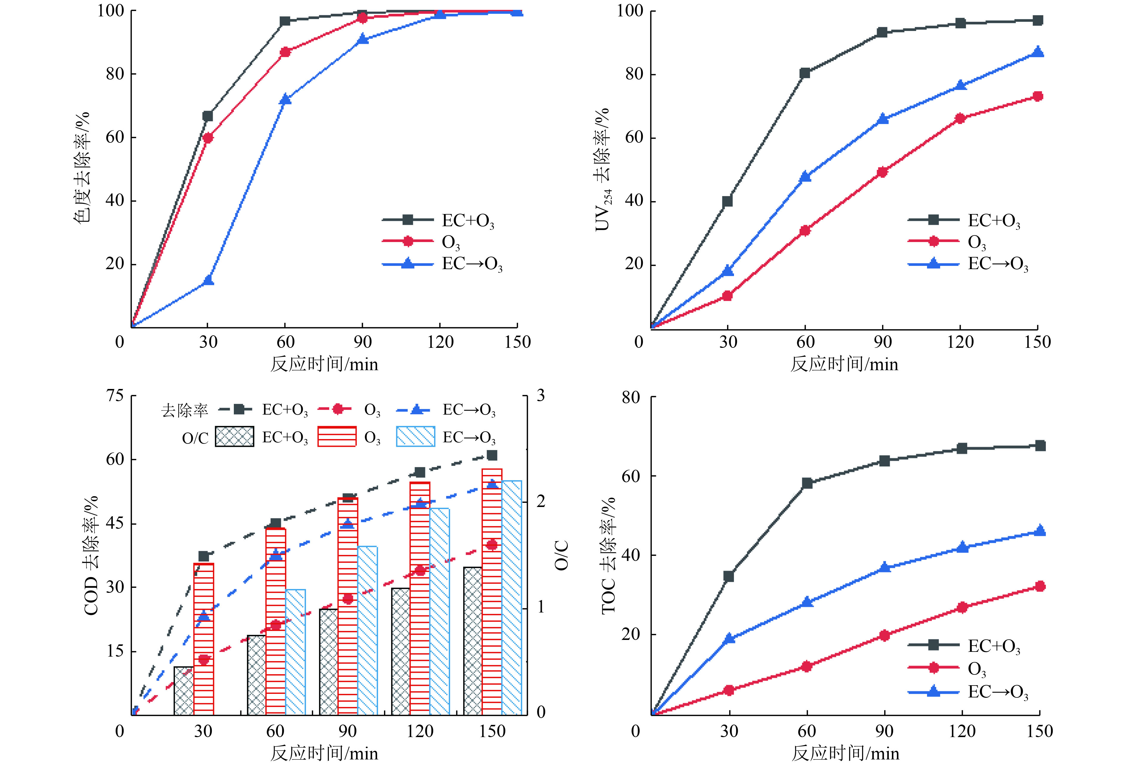 电絮凝-微纳米气泡臭氧氧化工艺处理高盐印染废水的研究
