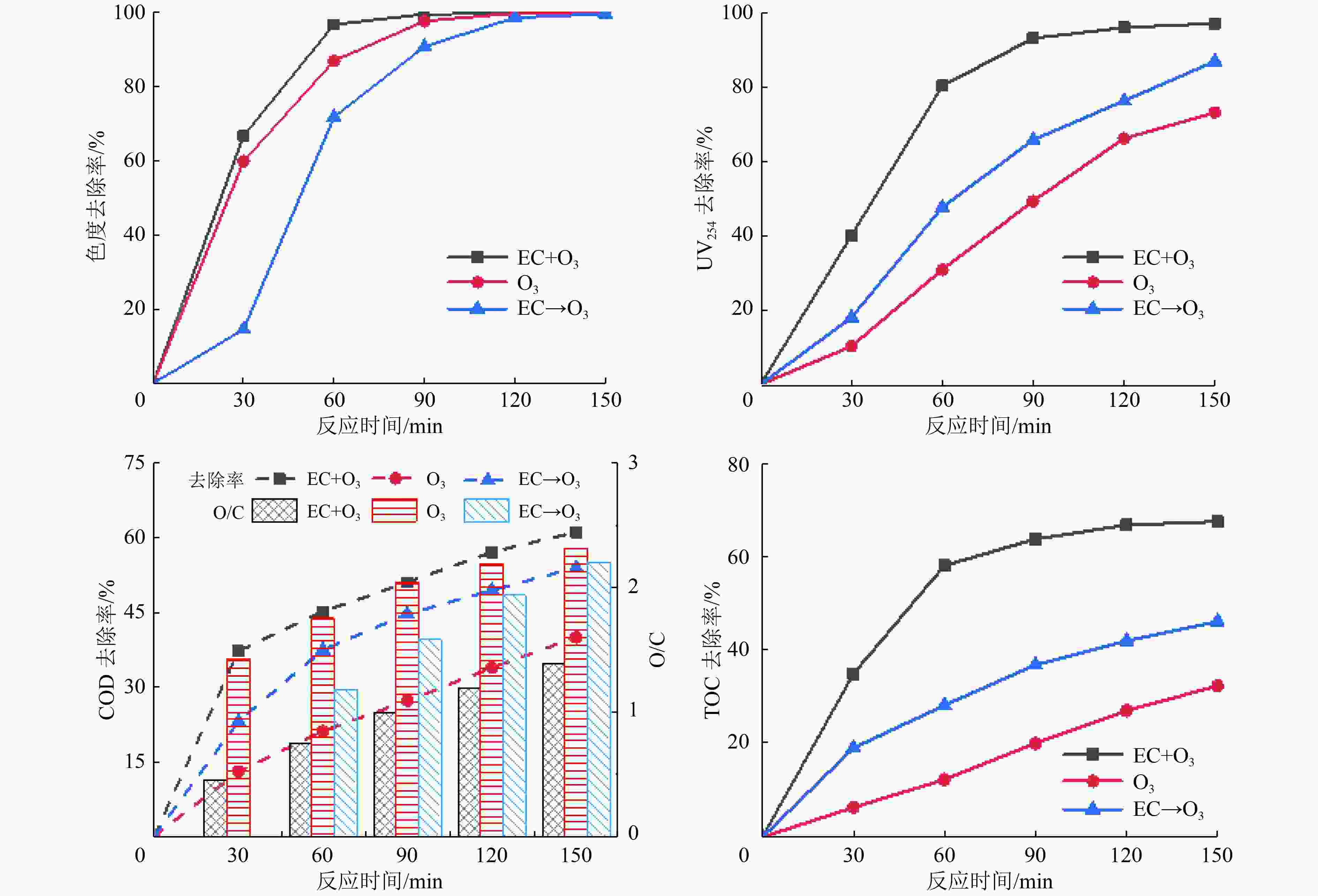 电絮凝-微纳米气泡臭氧氧化工艺处理高盐印染废水的研究