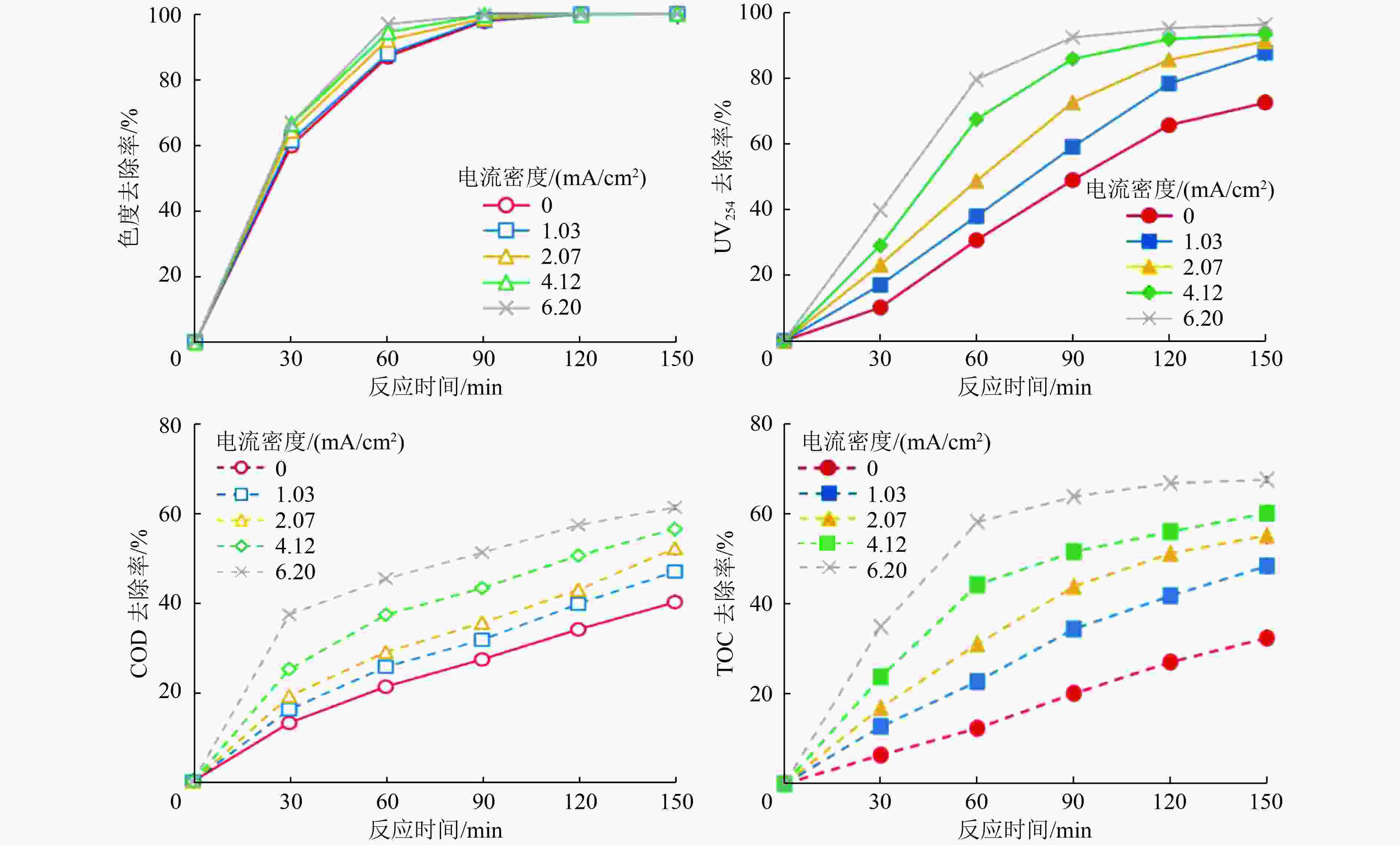 电絮凝-微纳米气泡臭氧氧化工艺处理高盐印染废水的研究