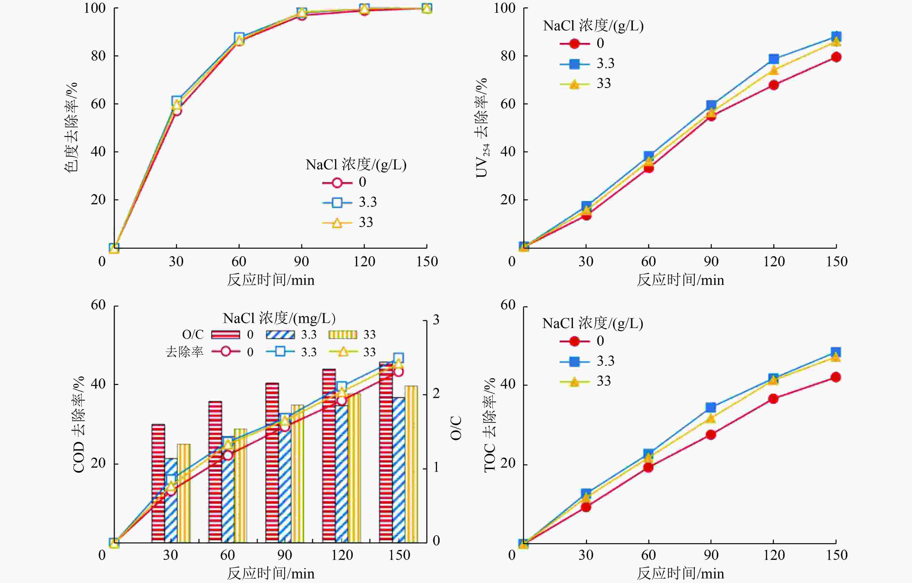 电絮凝-微纳米气泡臭氧氧化工艺处理高盐印染废水的研究