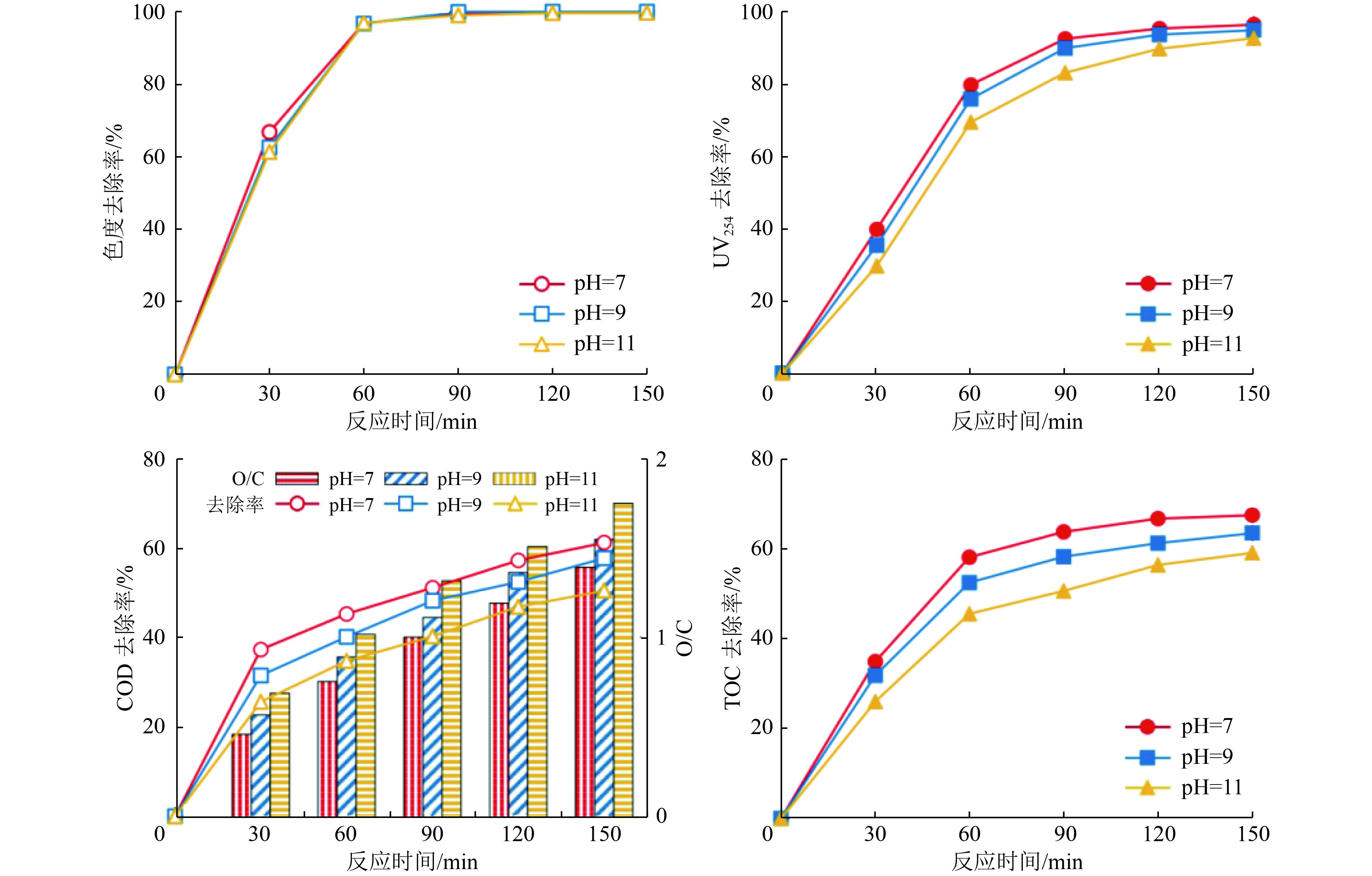 电絮凝-微纳米气泡臭氧氧化工艺处理高盐印染废水的研究