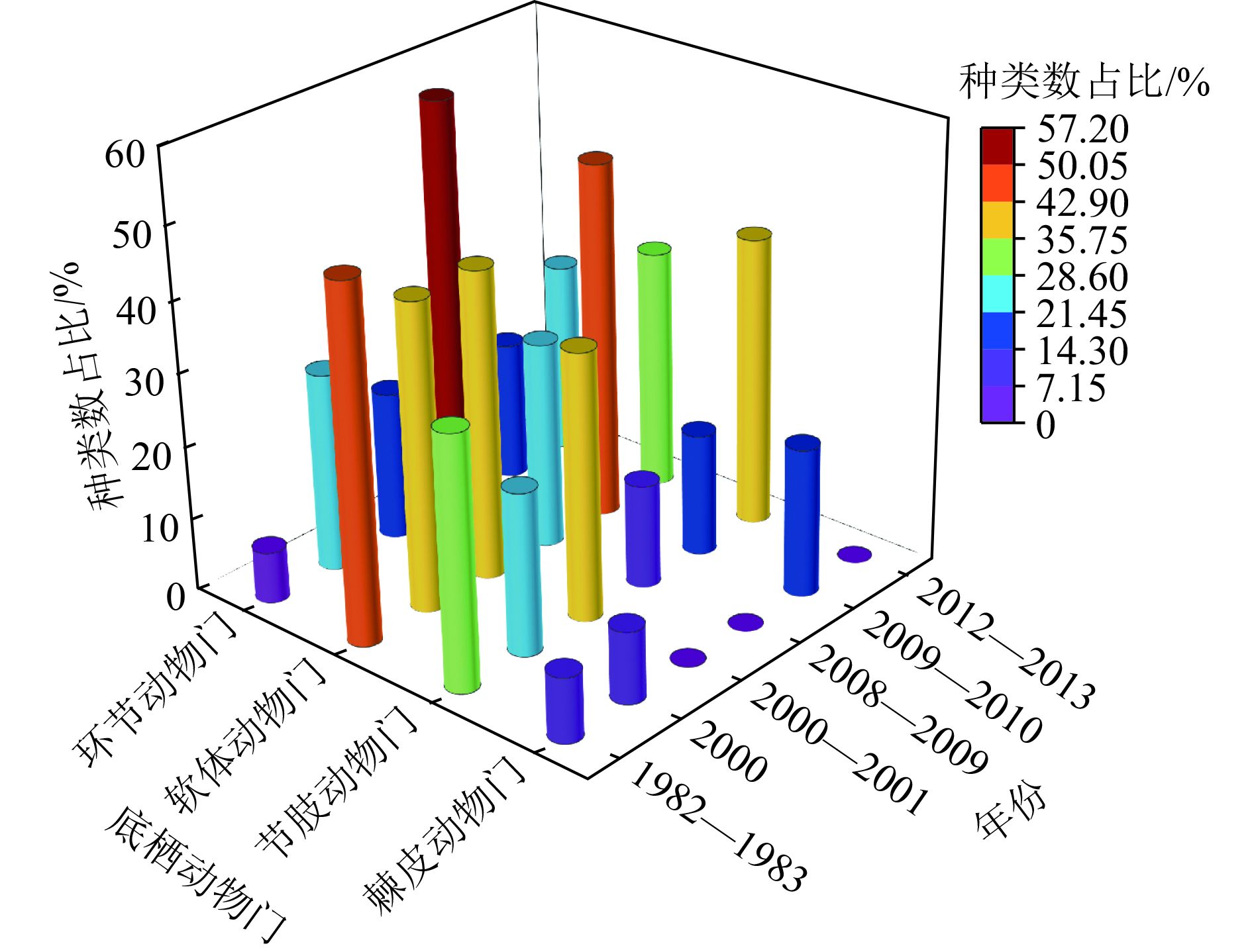 Succession and driving factors of Lake Dianchi aquatic ecosystem in the ...