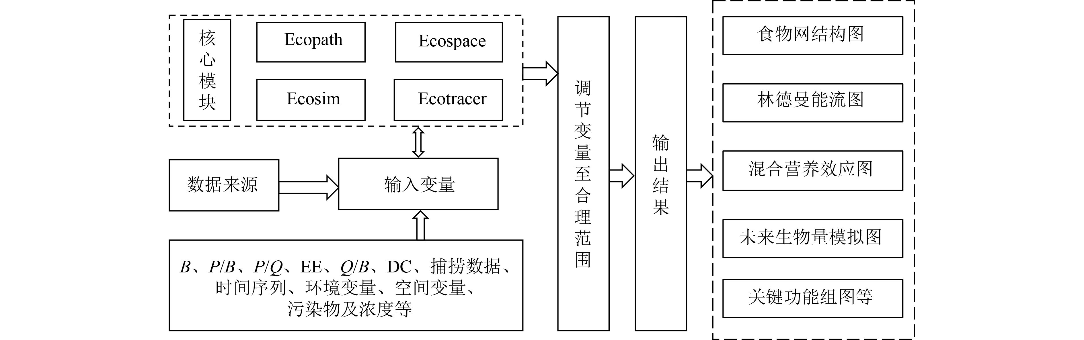 EwE模型在水生态系统中的应用研究及长潭水库案例分析