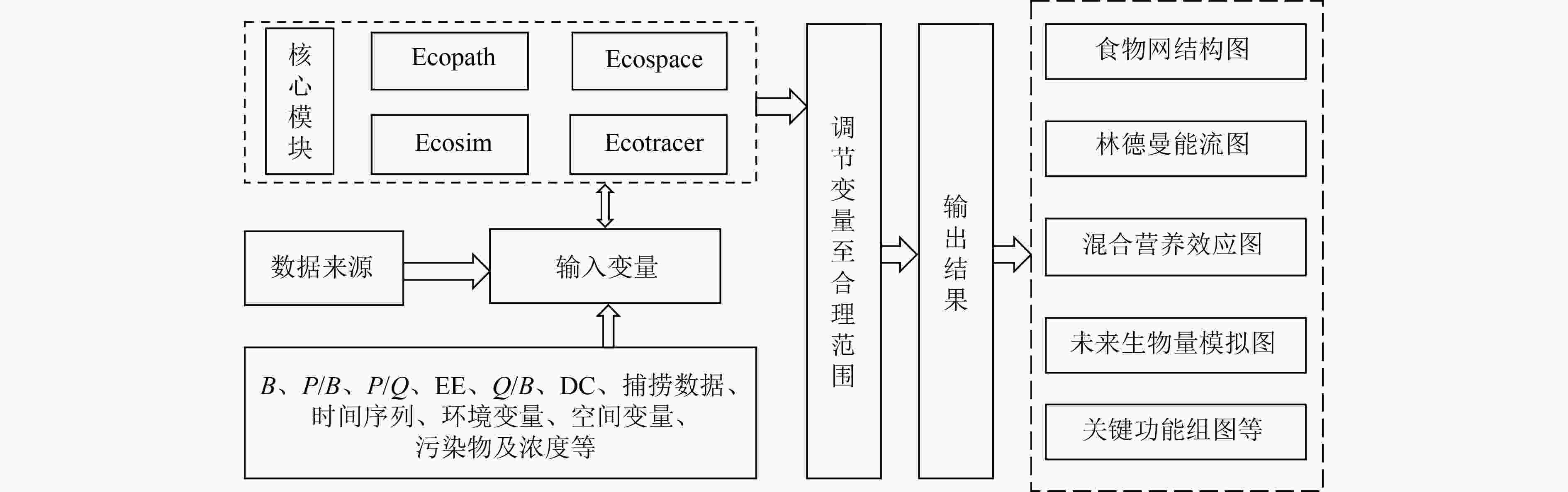 EwE模型在水生态系统中的应用研究及长潭水库案例分析