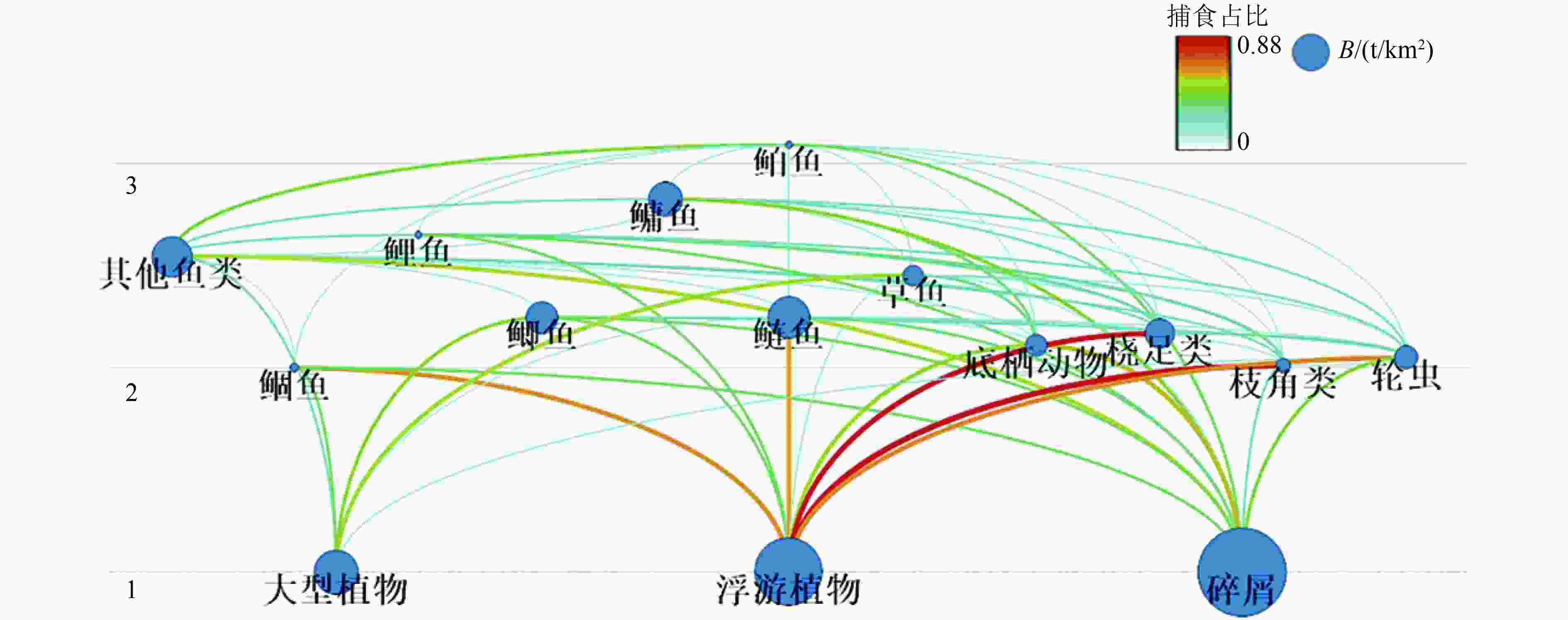 EwE模型在水生态系统中的应用研究及长潭水库案例分析