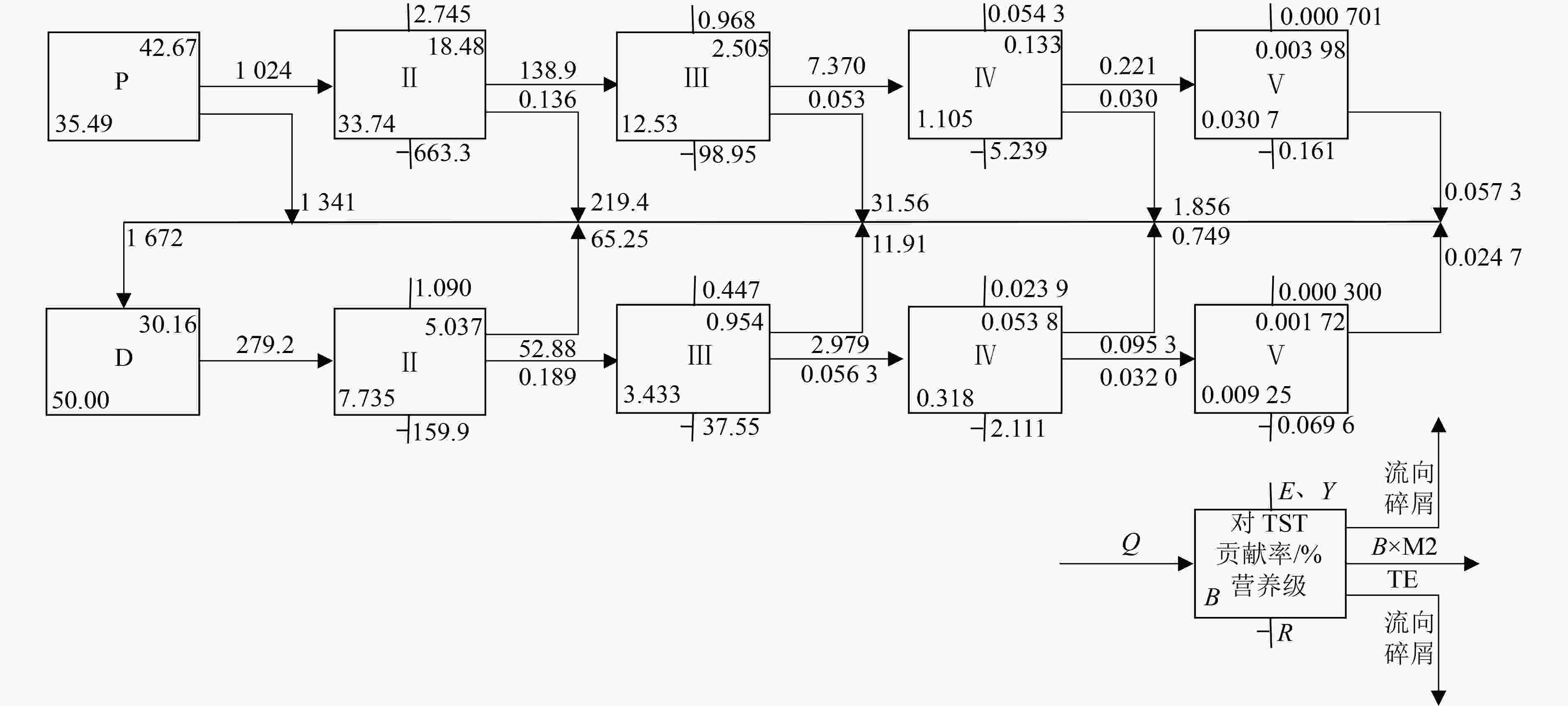 EwE模型在水生态系统中的应用研究及长潭水库案例分析