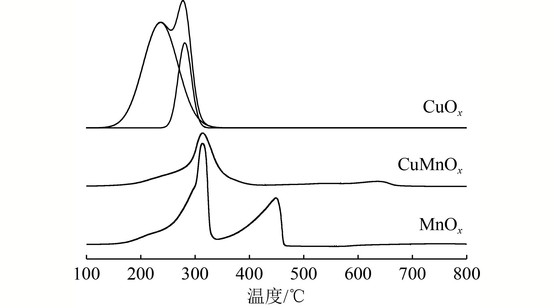 铜锰型催化剂对低浓度乙醇的催化燃烧性能