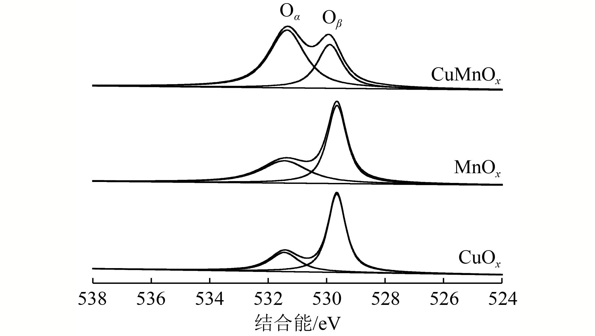 铜锰型催化剂对低浓度乙醇的催化燃烧性能