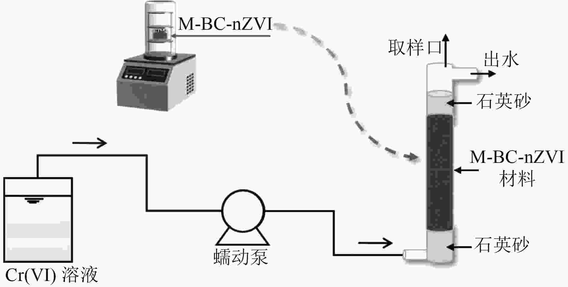 生物炭负载硫化改性纳米零价铁去除水中的Cr(Ⅵ)
