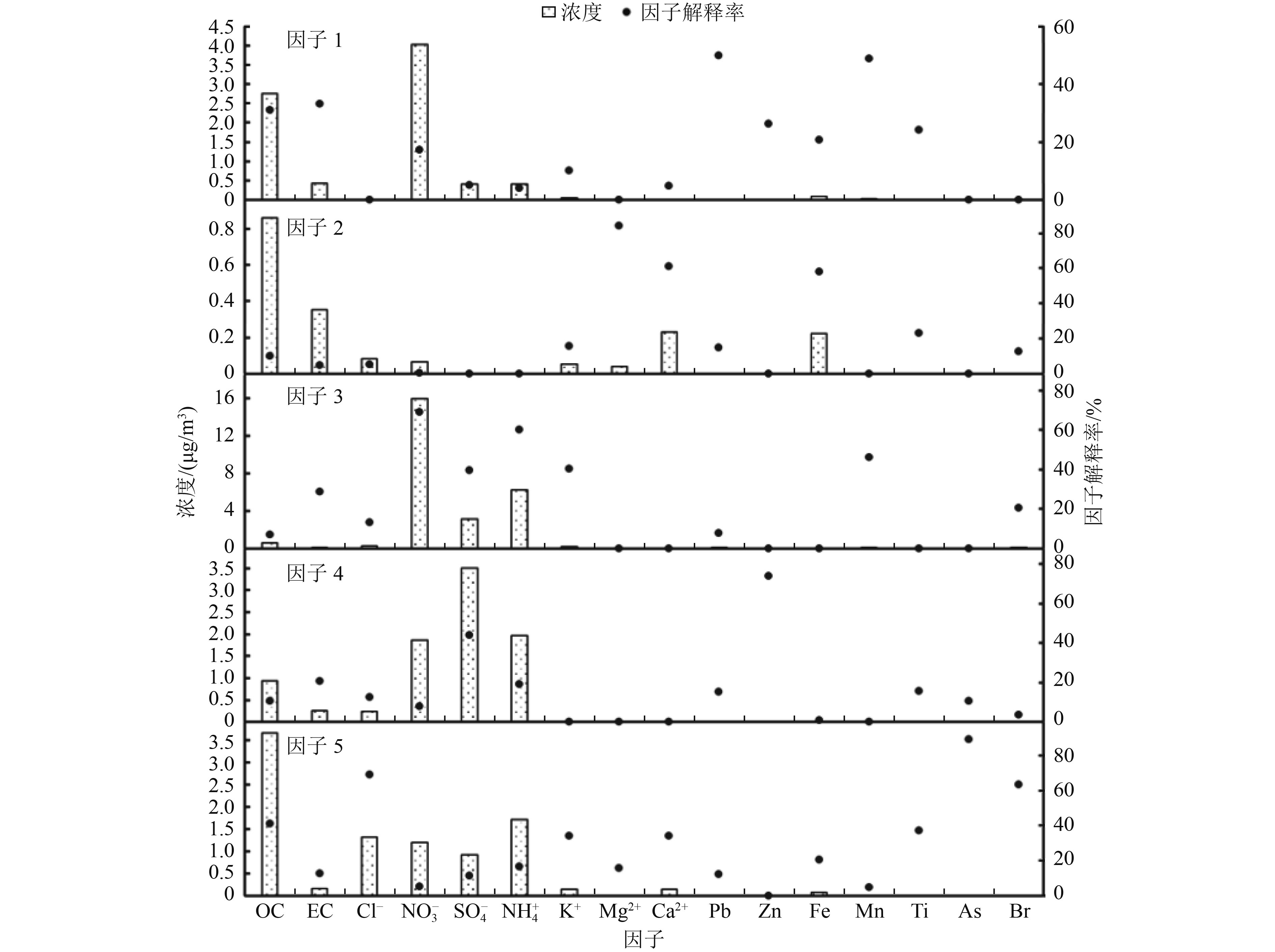 徐州市供暖期空气污染特征及来源分析