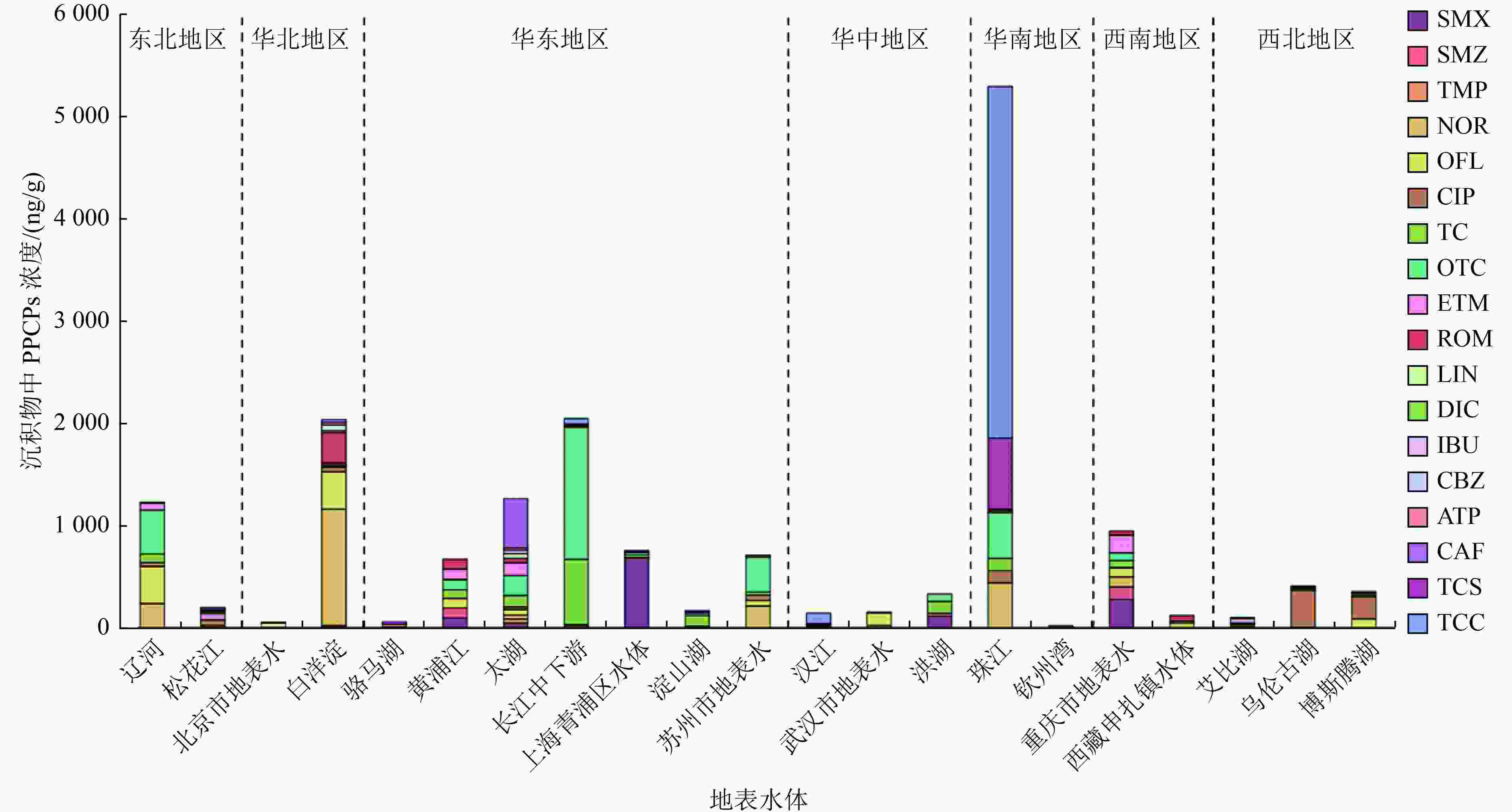 我国地表水和沉积物PPCPs赋存与交互迁移影响因素