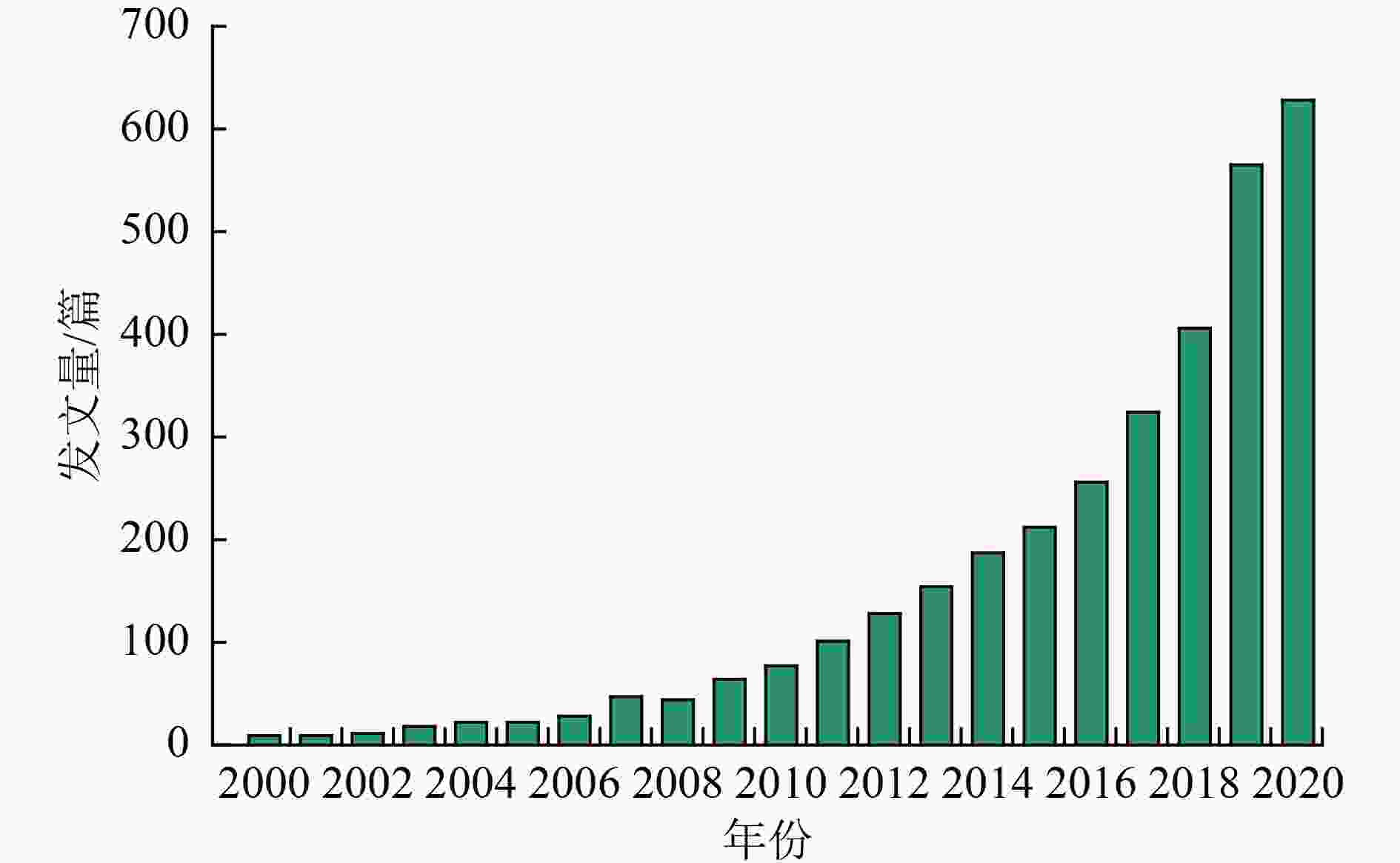 基于文献计量学的近20年水环境中抗生素污染研究趋势及热点分析