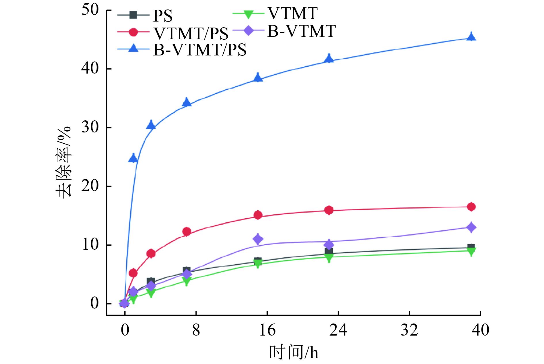 球磨钒钛磁铁矿尾矿活化过硫酸盐去除2,4-二氯苯酚的研究