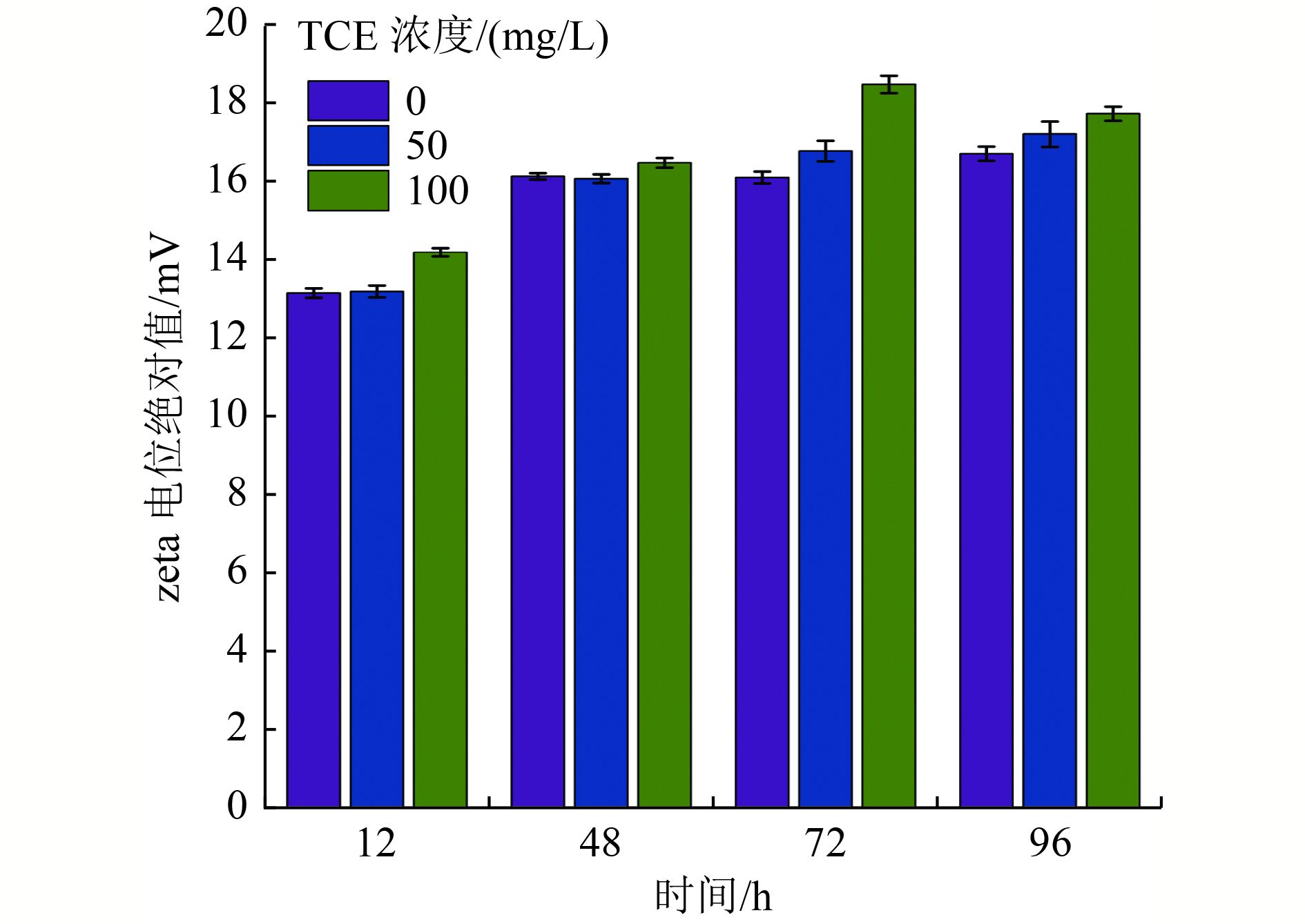 三氯乙烯对厌氧水解酸化菌的抑制作用及去除特性