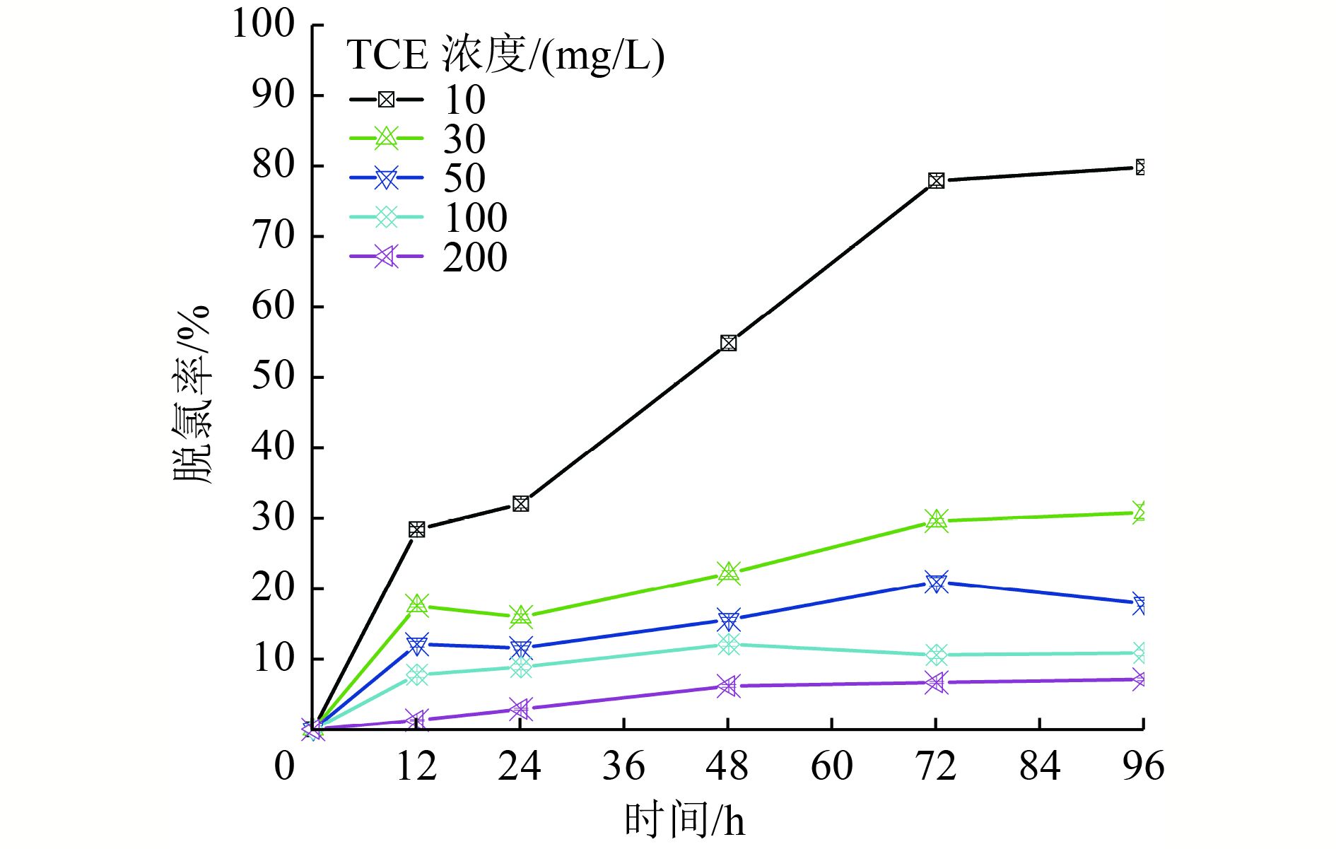 三氯乙烯对厌氧水解酸化菌的抑制作用及去除特性