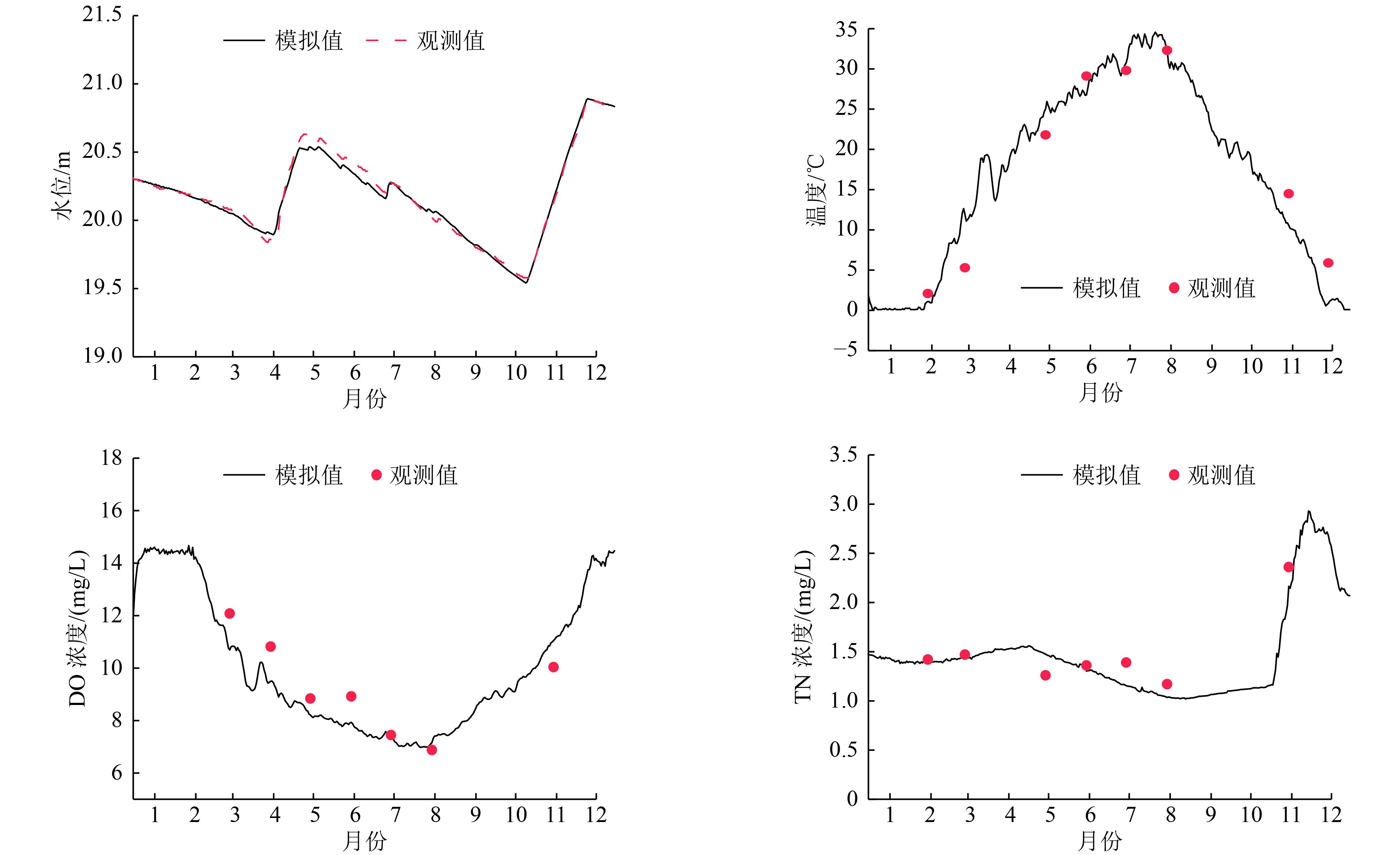 Hydrodynamic water quality characteristics and driving mechanism in ...