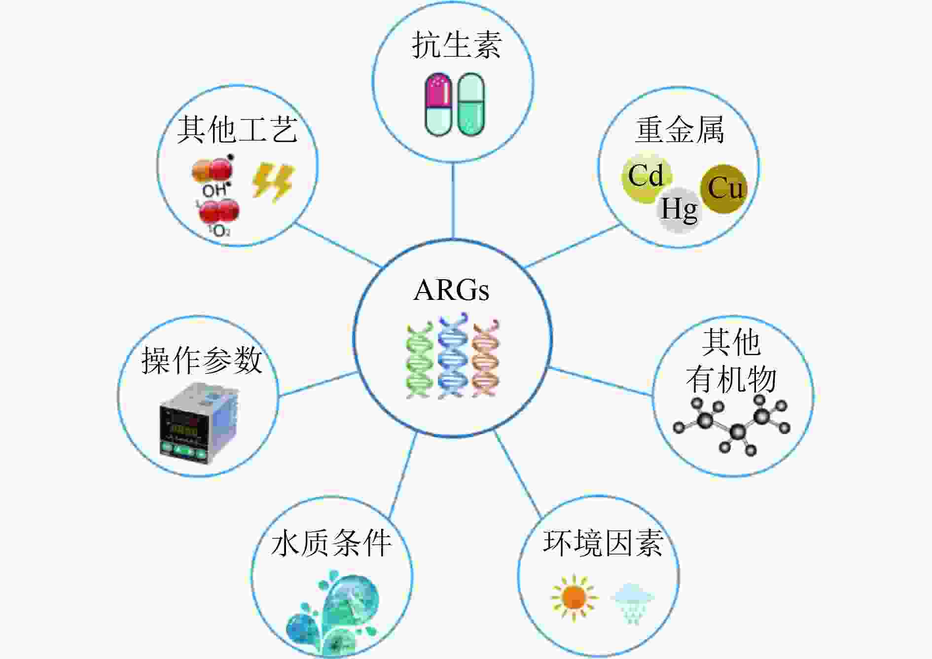 城市污水处理厂抗生素抗性基因研究进展
