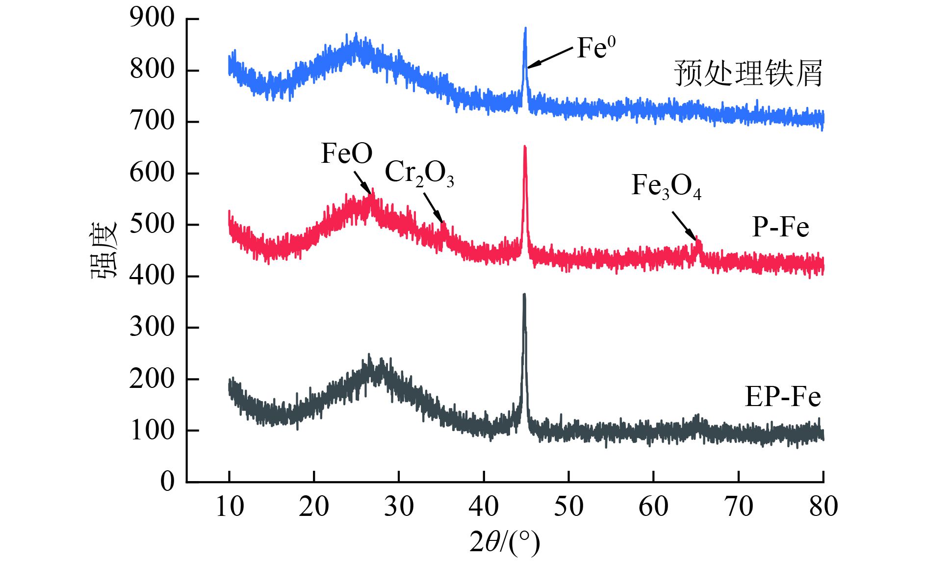 Fe 0 去除地下水Cr(Ⅵ)过程中的钝化作用及电化学解钝参数优化